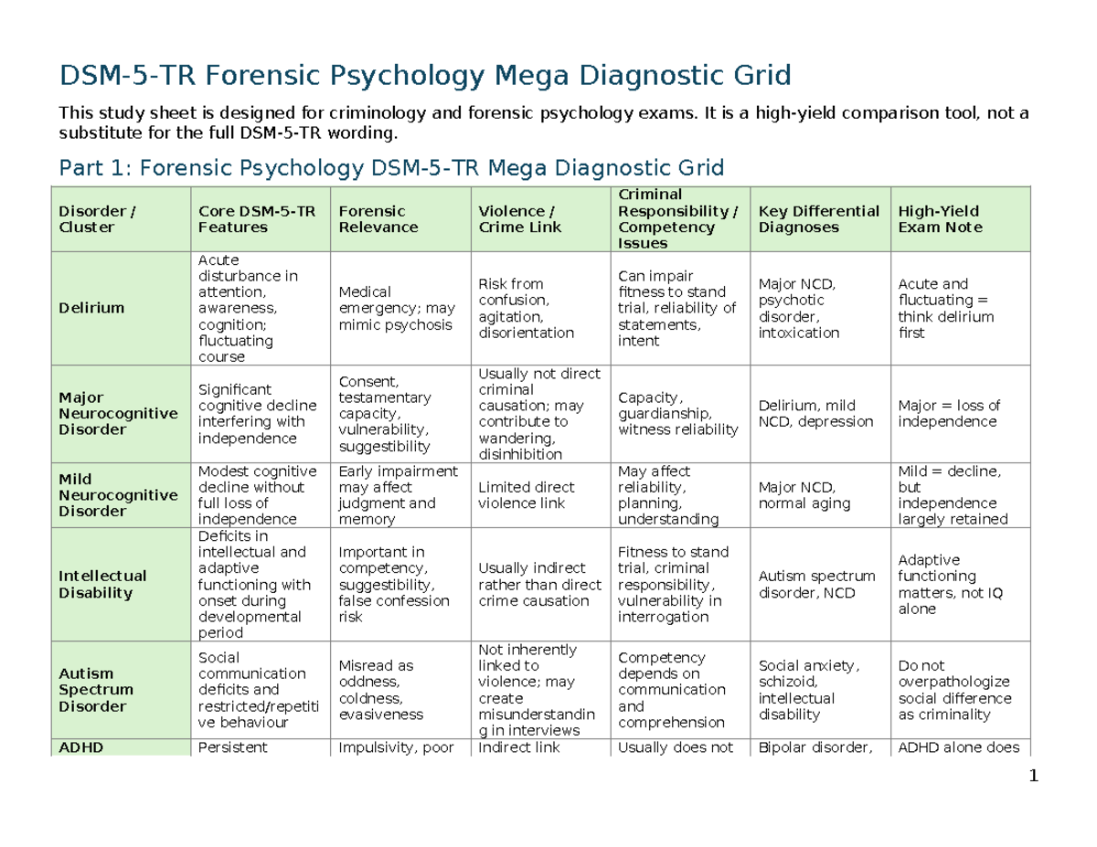 Forensic Psychology DSM-5 Mega Grid & Disorder Comparison Guide - Studocu