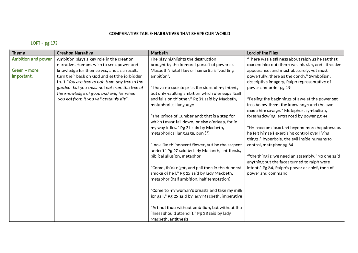 Comparative Analysis of Ambition and Power in Macbeth & LOTF - Studocu