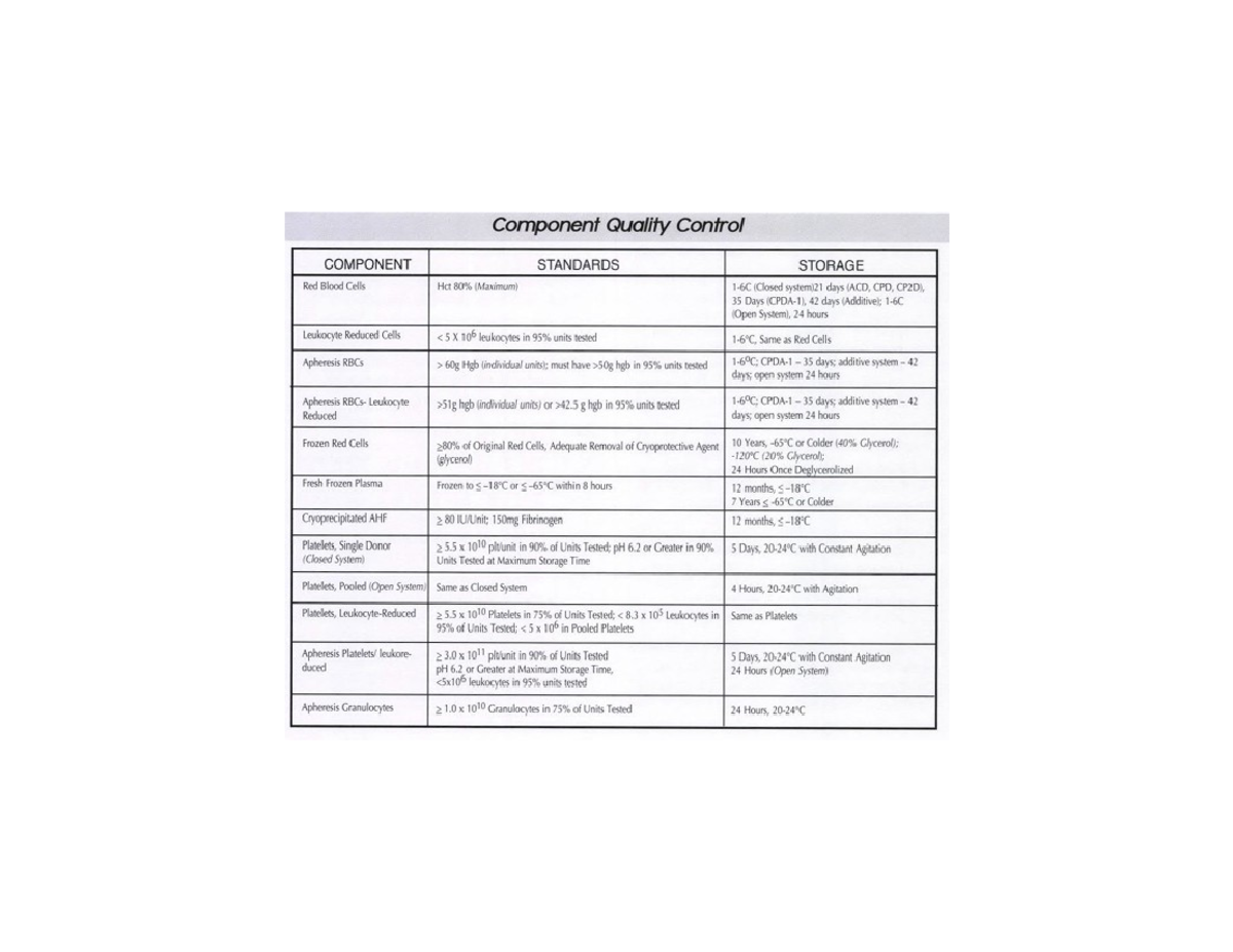 Component Quality Control: Standards for Blood Product Storage - Studocu