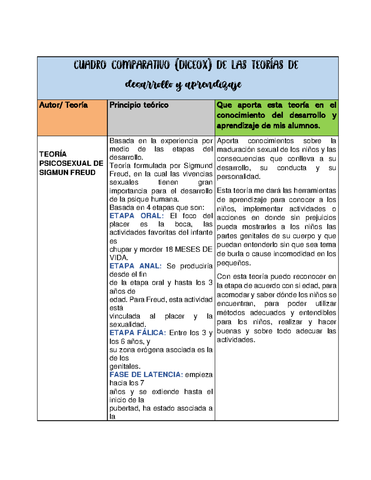 Teoría del Desarrollo y Aprendizaje: Enfoques de Freud, Erikson y ...