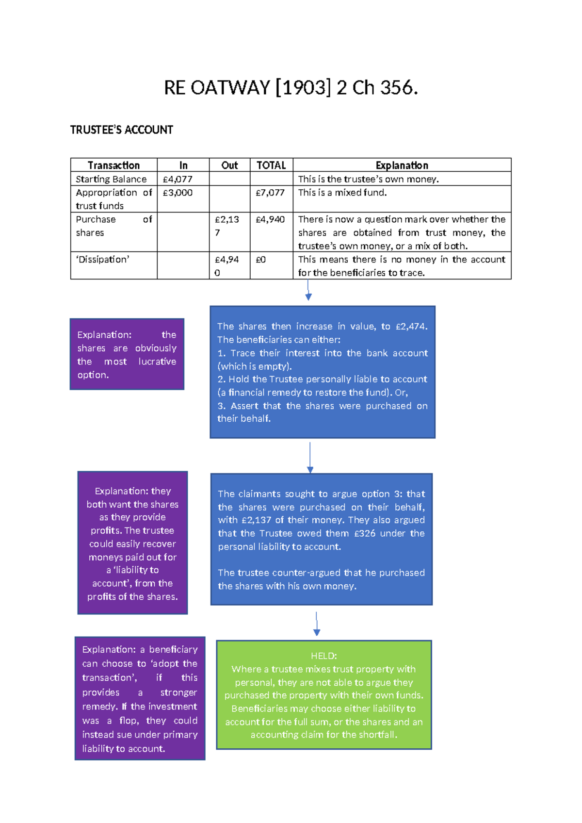 Tracing Mixed Funds & Trustee Liability: Case Study RE OATWAY [1903 ...