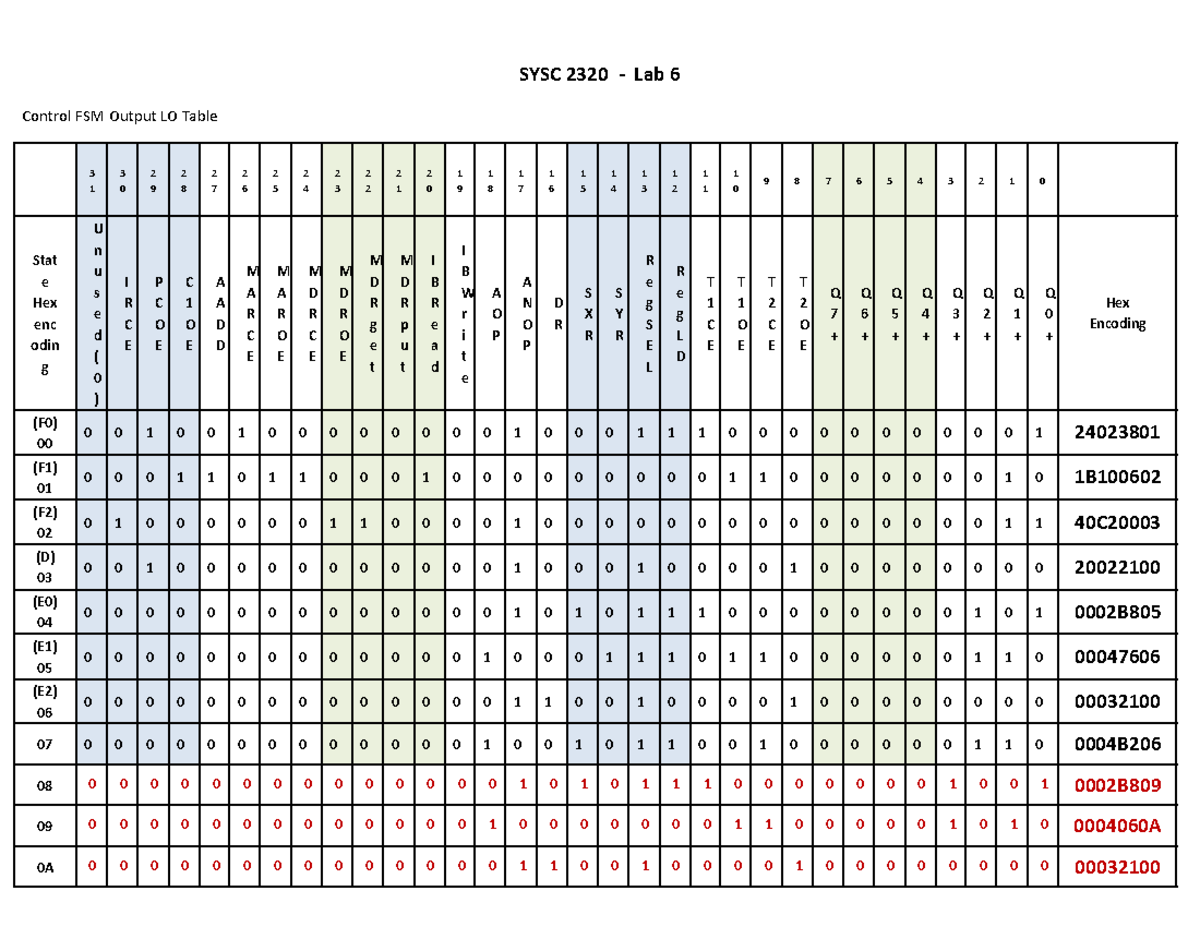 SYSC 2320 Lab 6 Control FSM Output and Hex Encoding Analysis - Studocu