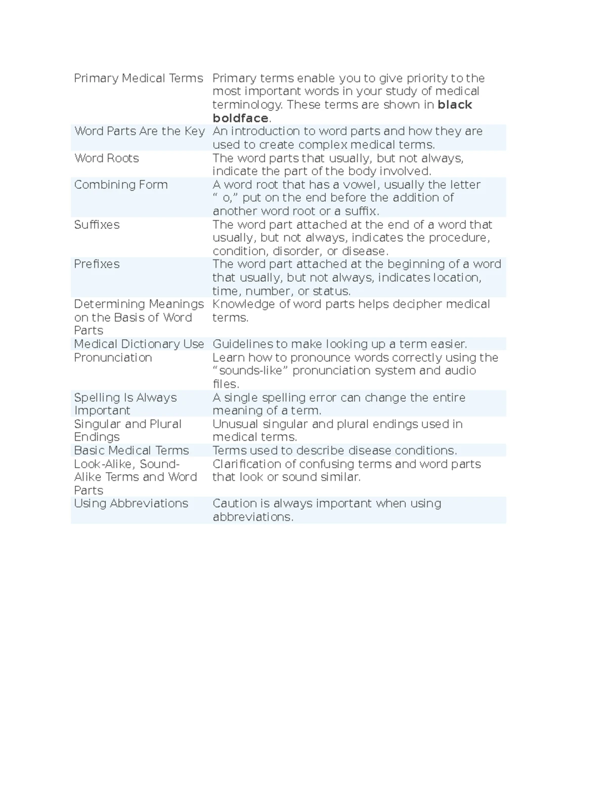 Medical Terminology for Health Professions: 1-2a Four Types of Word ...