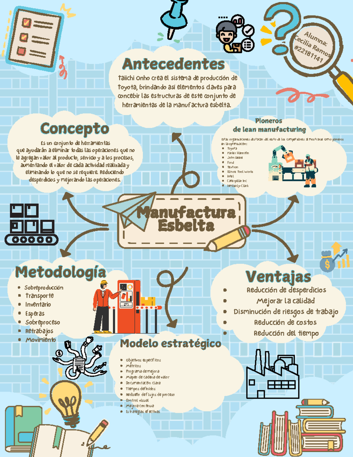 Herramientas de manufactura esbelta Mapa mental Cecilia Ramos - VentajasVentajas Estas - Studocu