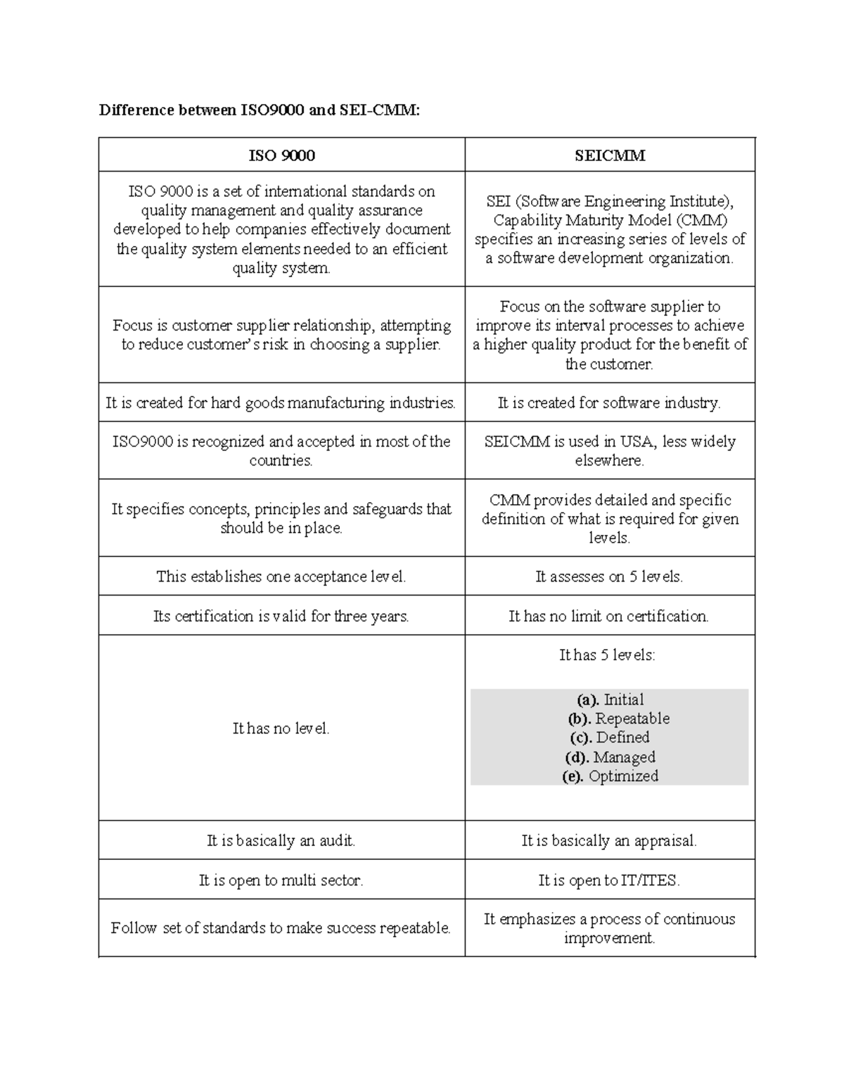 ISO 9000 vs SEI CMM: Key Differences and Insights - Notes - Studocu