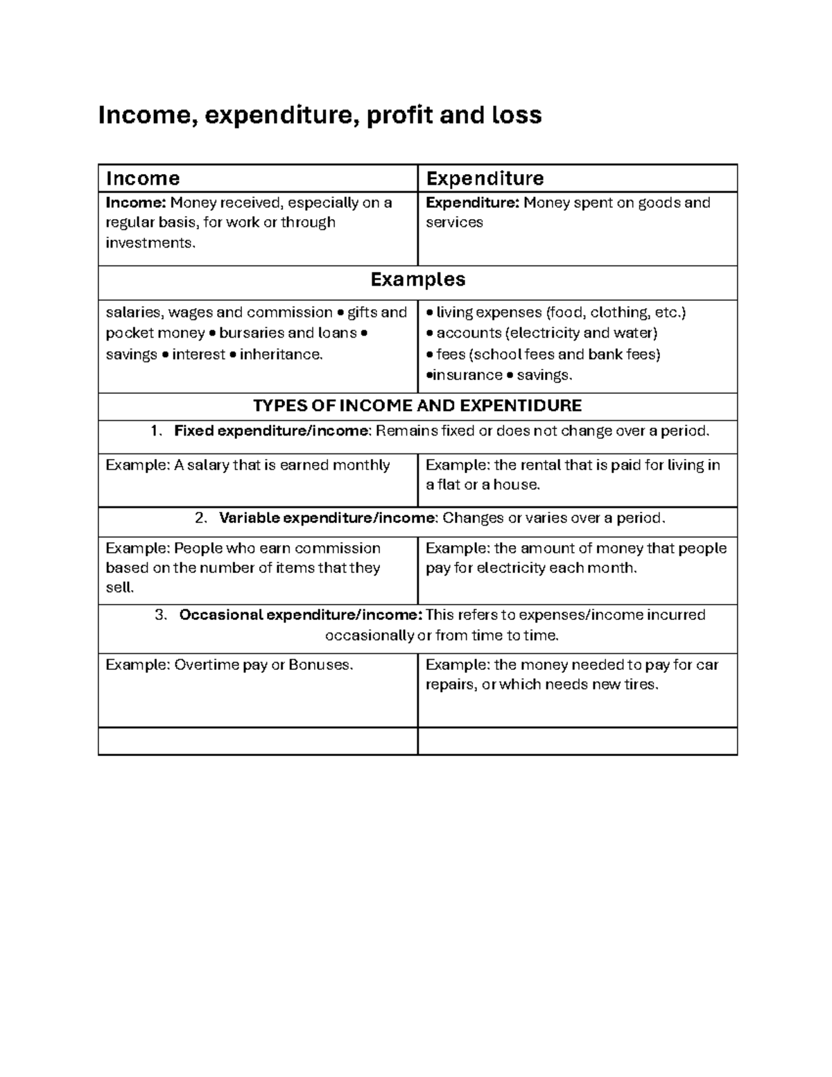Grade 10 Maths Lit: Income, Expenditure, Profit & Loss Notes - Studocu