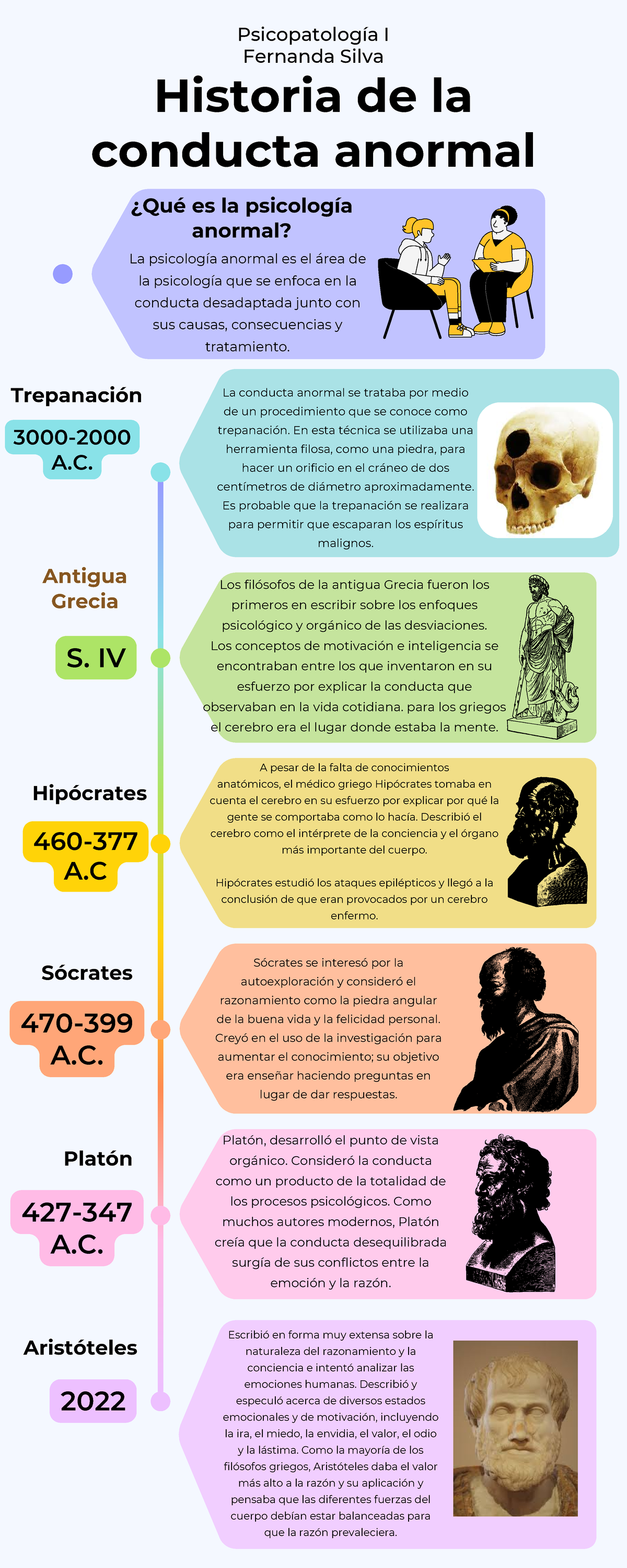 Infografía: Línea de Tiempo sobre la Historia de la Conducta Anormal ...