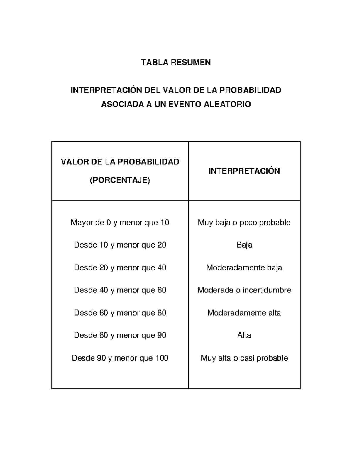 Probabilidad - Tabla Resumen - Estadística - TABLA RESUMEN ...