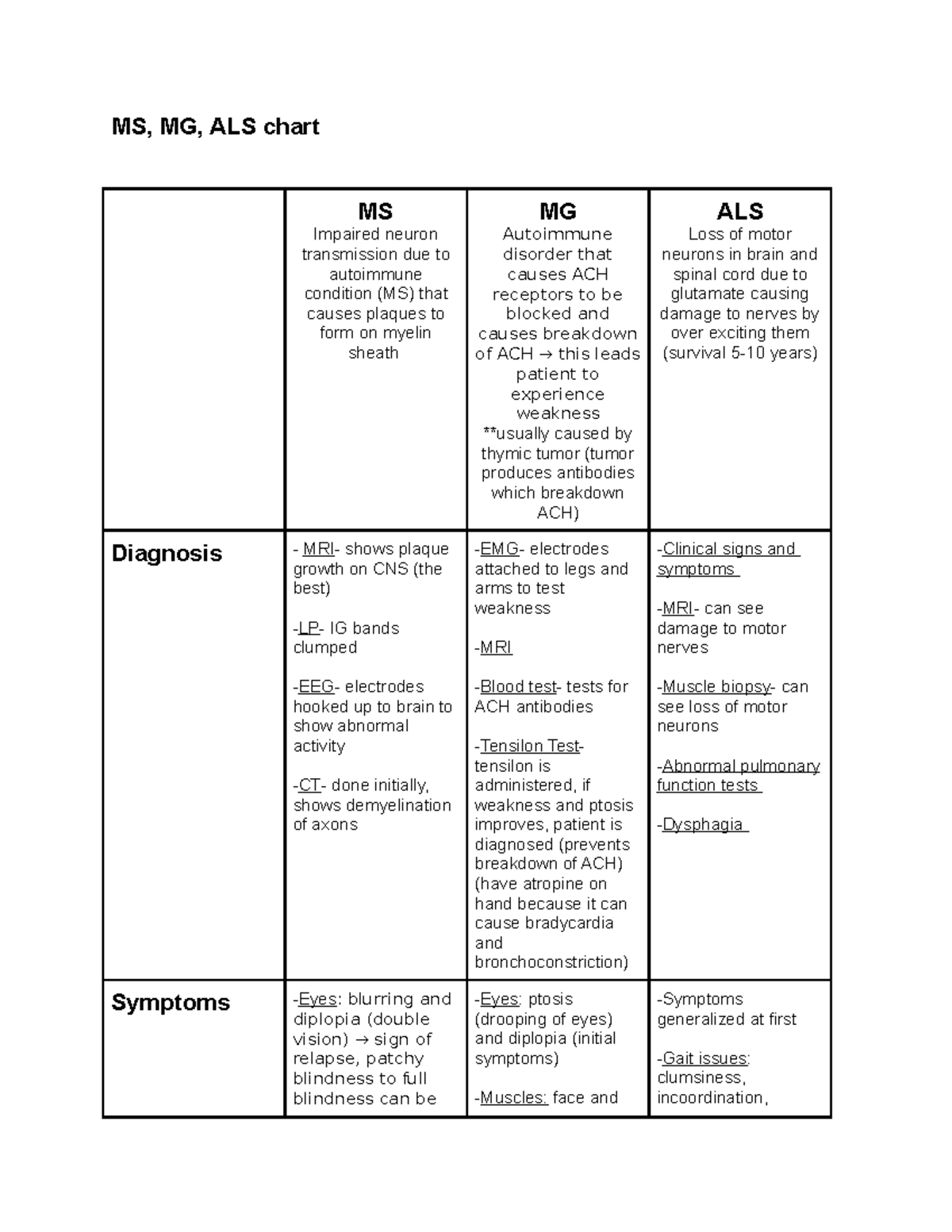 Charts for test 2, Pro 3 - MS, MG, ALS chart MS Impaired neuron ...