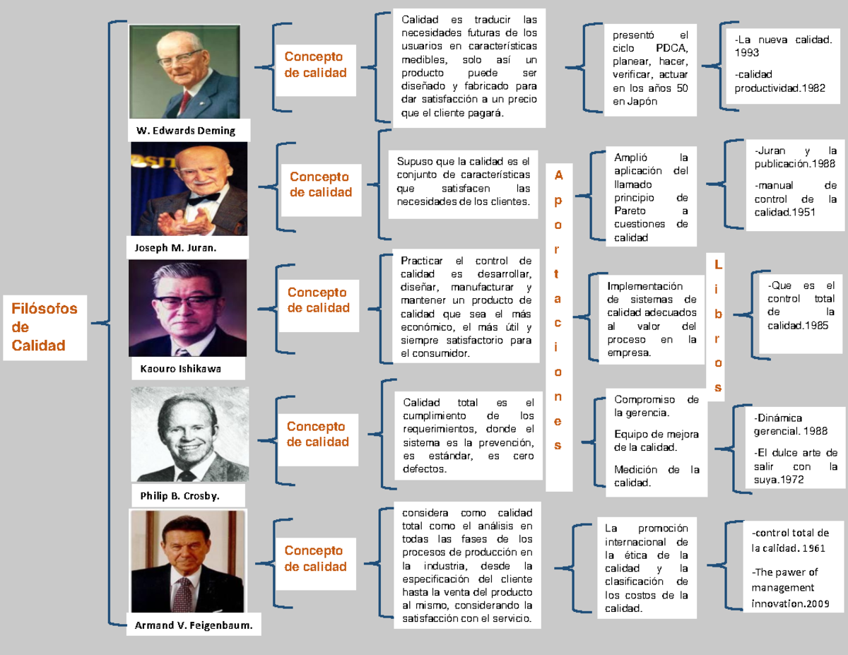 Filosofos - trabajo - W. Edwards Deming Joseph M. Juran. Kaouro ...