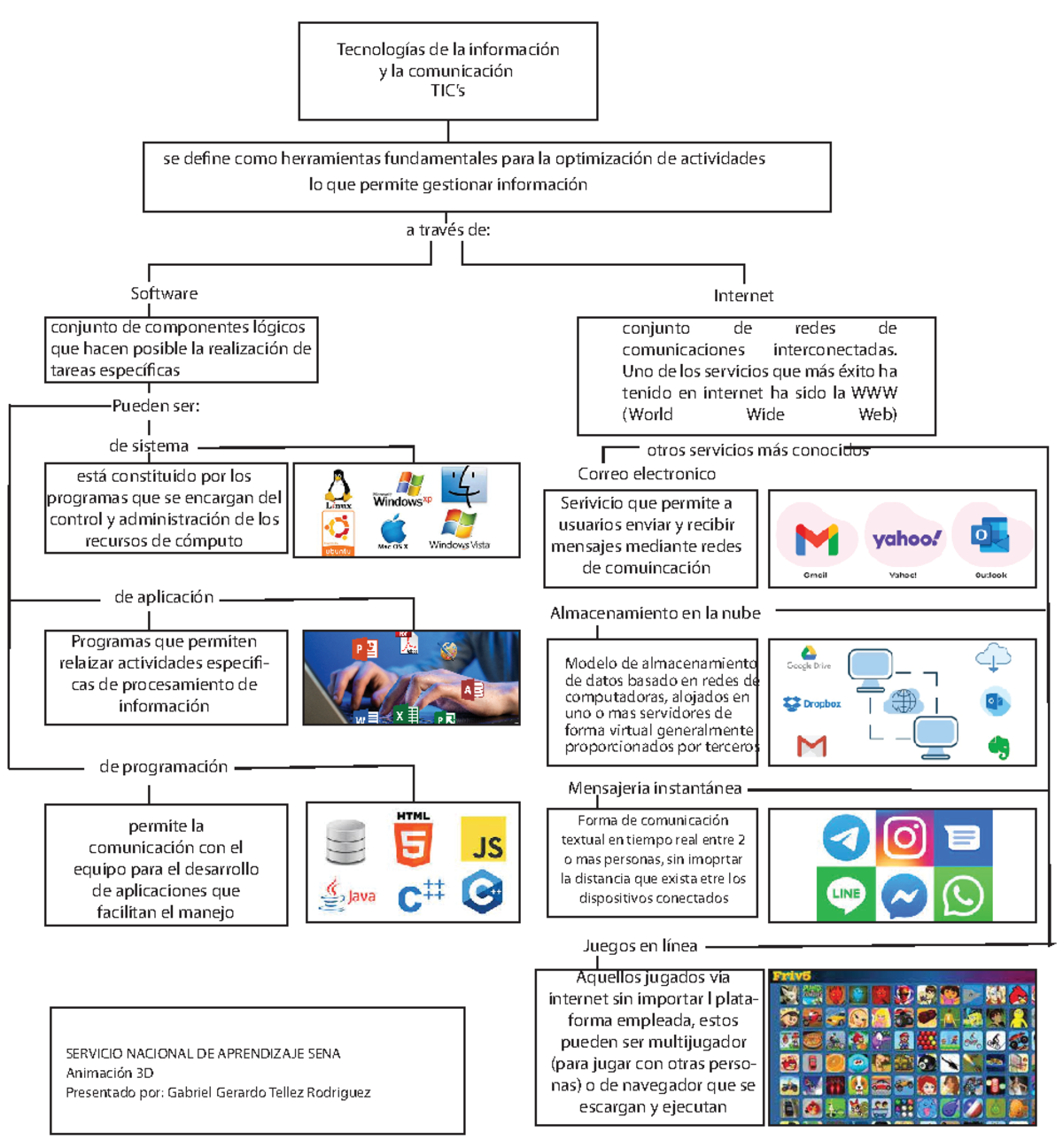 Mapa Conceptual TICs Internet - Tecnologías de la información y la ...