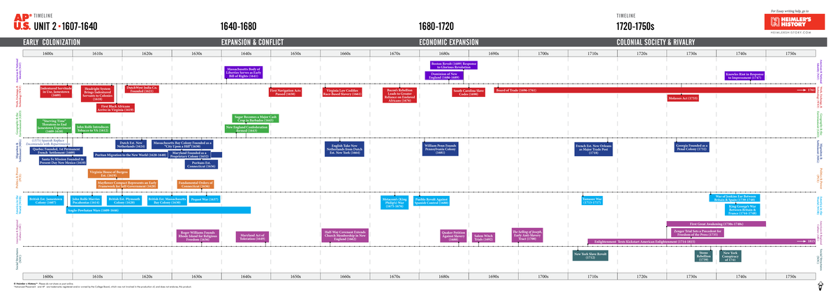 Apush Unit 2 Time Line - ap us history unit 2 timeline - 1720s 1730s ...
