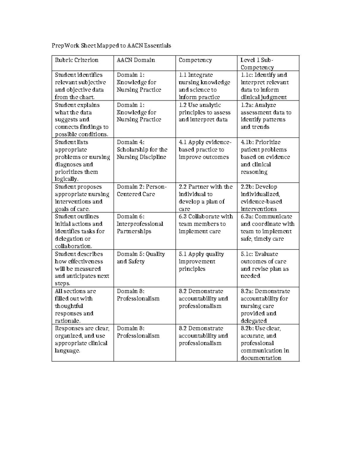 Prep Work Rubric Mapped to AACN Essentials Competencies - Studocu