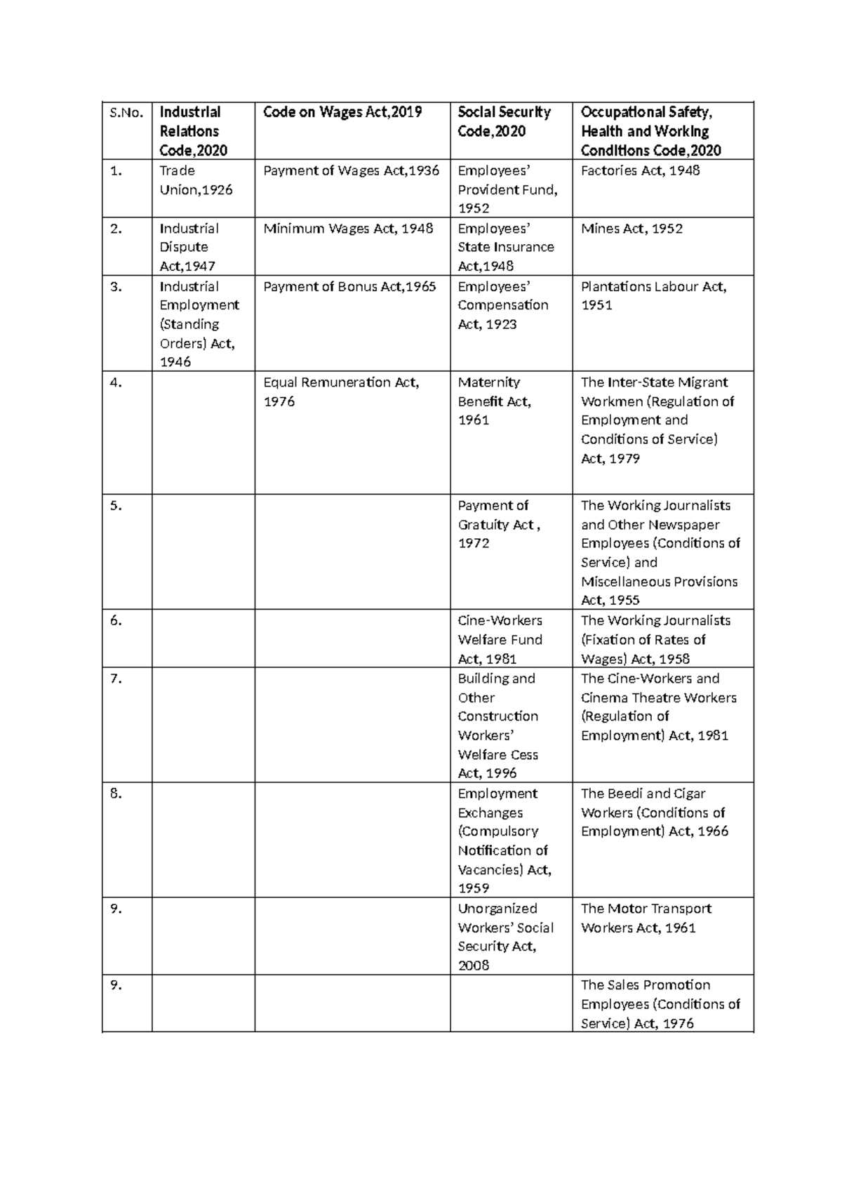 Industrial Relations & Labor Laws Codes Overview - Studocu