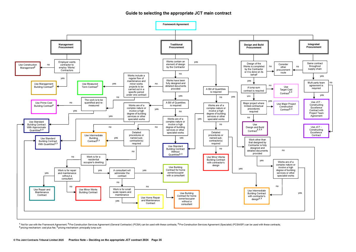 Guide to Selecting the Appropriate JCT Main Contract 2024 - Studocu
