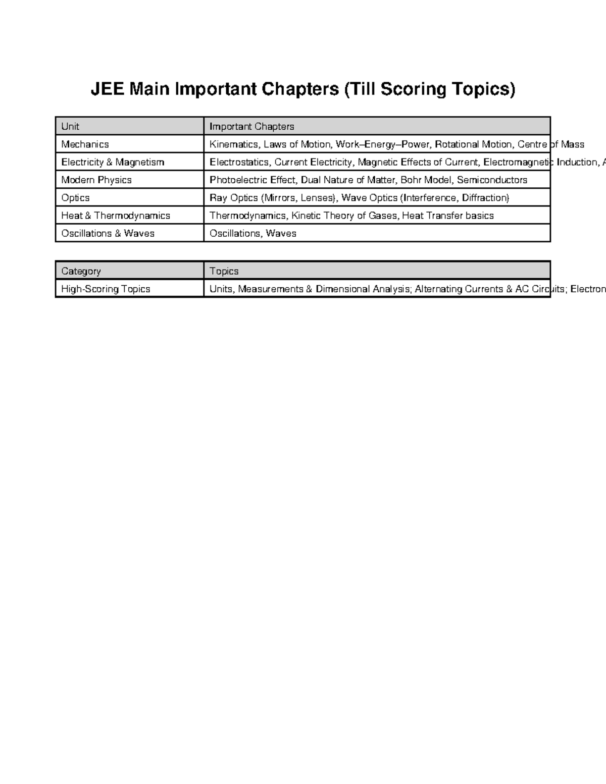 Jee main important chapters - JEE Main Important Chapters (Till Scoring ...
