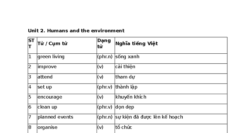 Unit 2: Humans and the Environment - Vocabulary Notes for ST T Dạng ...
