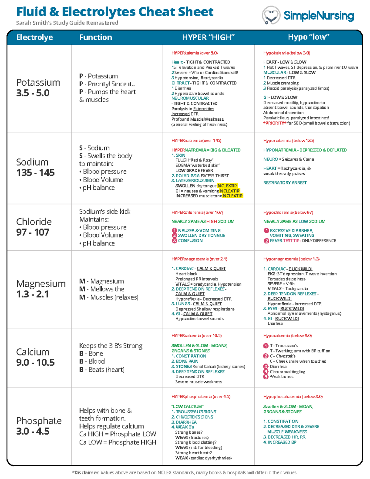 Fluid & Electrolytes Cheat Sheet v3 - HYPERkalemia (over 5) Heart ...