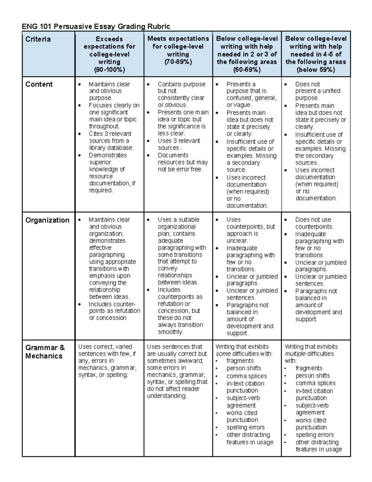 ENG 101 Persuasive Essay Grading Rubric Criteria Overview - Studocu