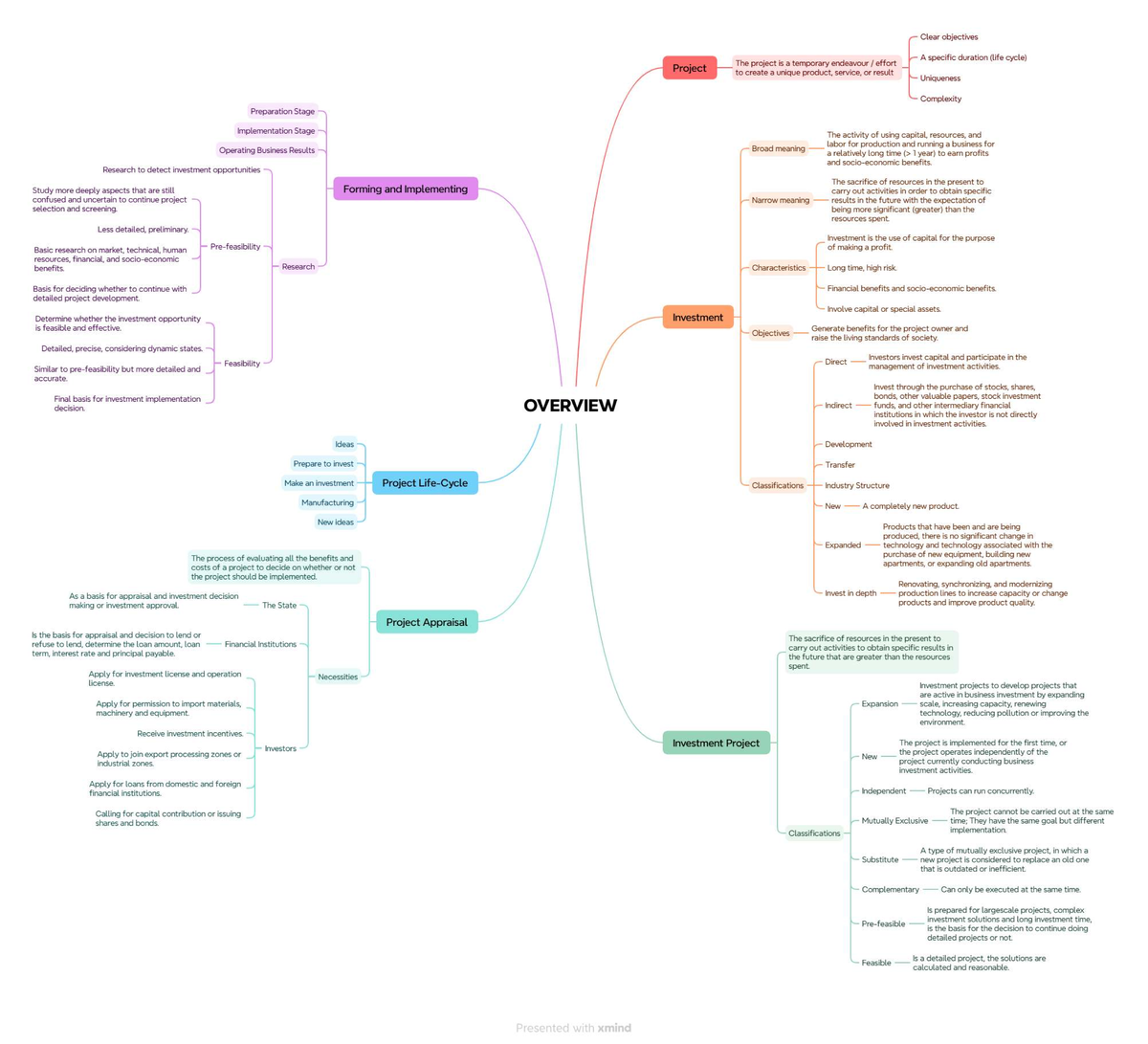 MM Overview - Chapter 1: Project Investment Mindmap - Studocu