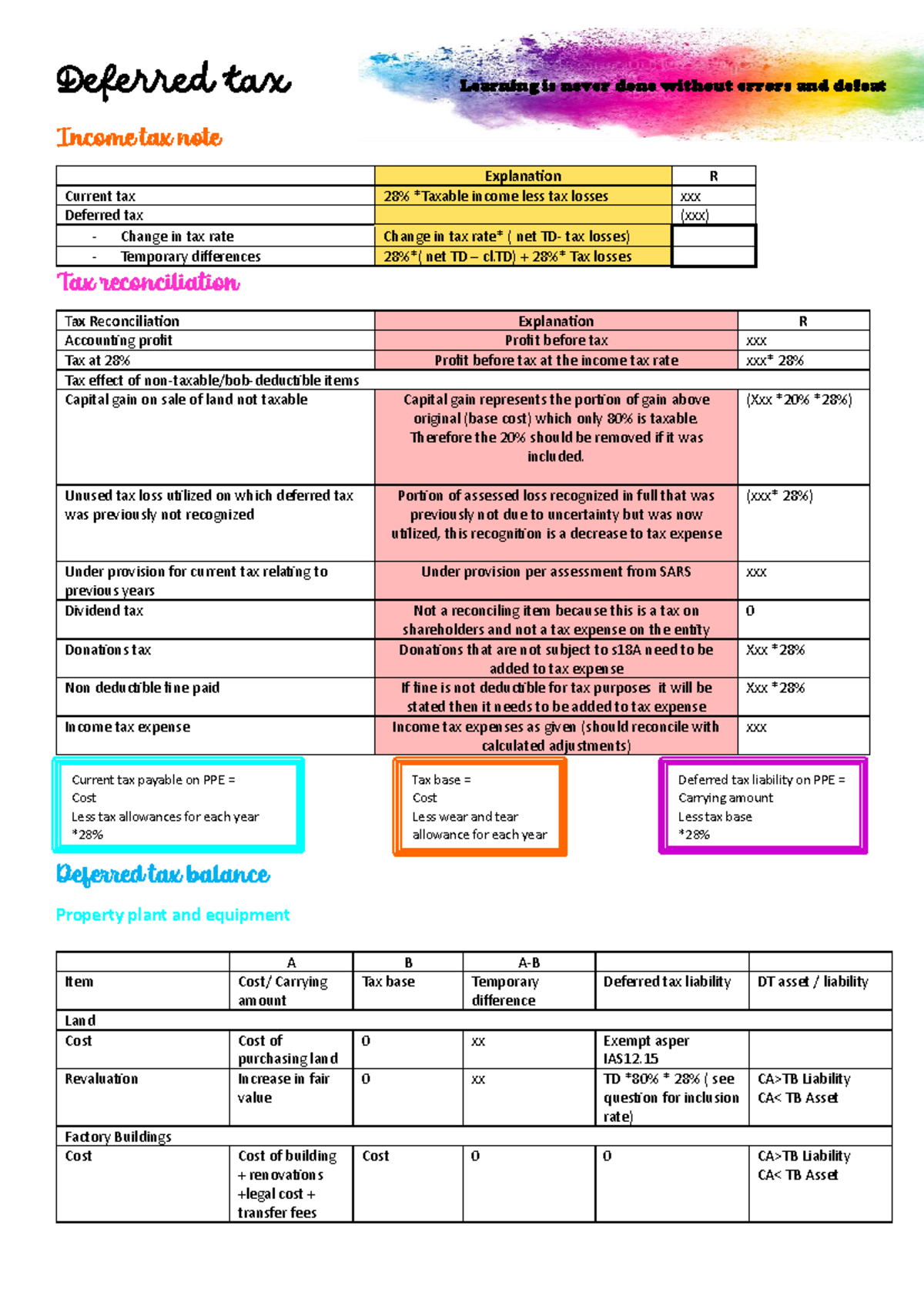 Deferred tax - Deferred tax Income tax note ExplanaƟon R Current tax 28 ...