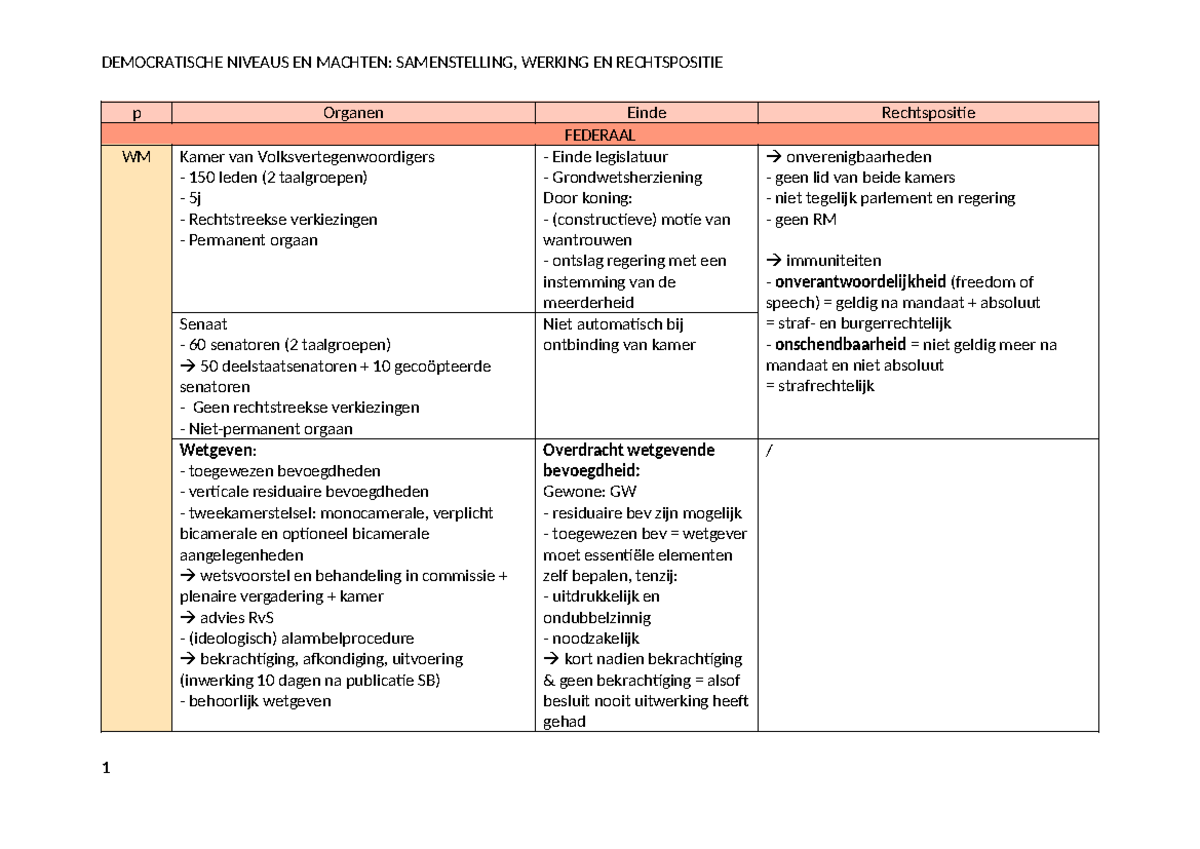 Schema van verschillende niveaus met organen - p Organen Einde ...