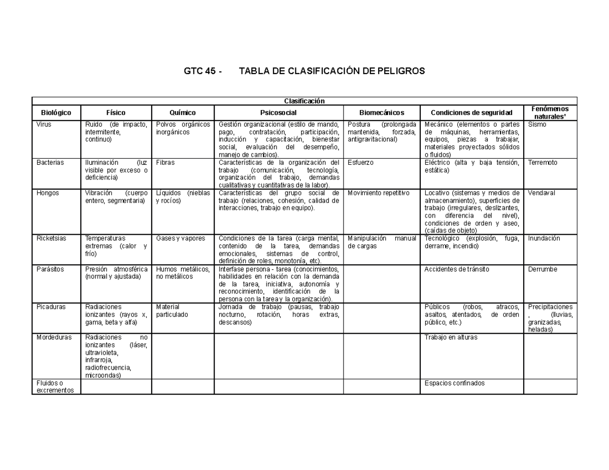 Tablas de Clasificación de Peligros y Daños - GTC 45 Actualizadas - Studocu