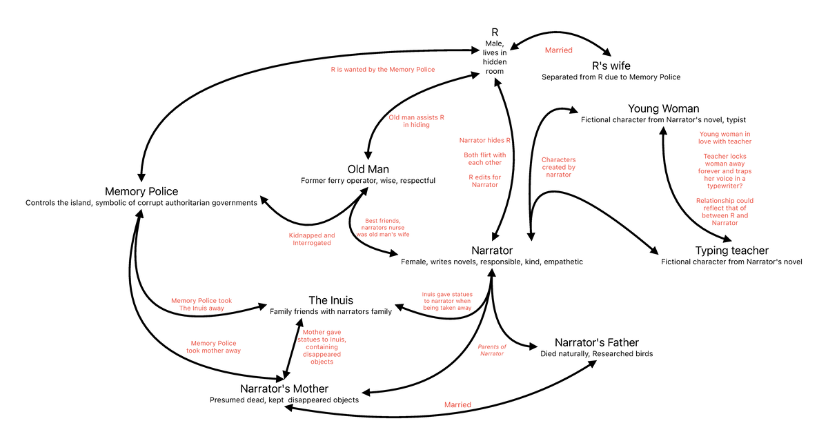Memory police character map - Narrator Female, writes novels ...