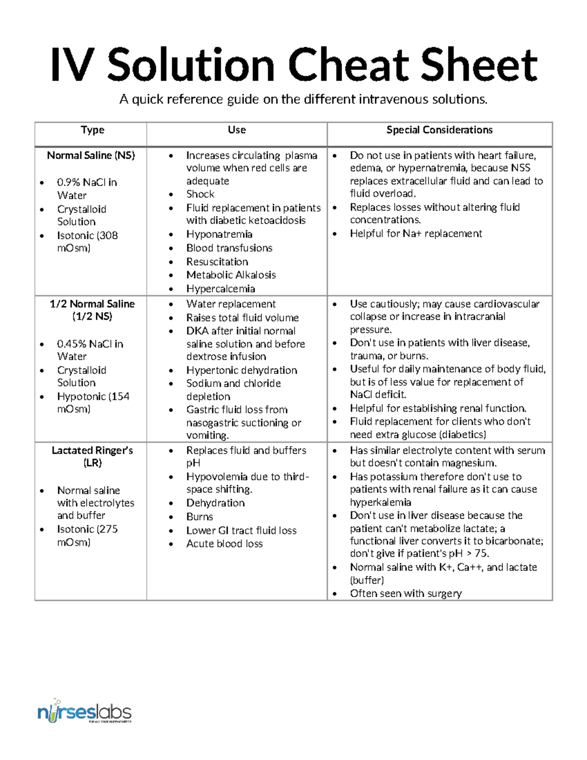 Fluids and Electrolytes IV Solution Cheat Sheet: Quick Reference Guide ...