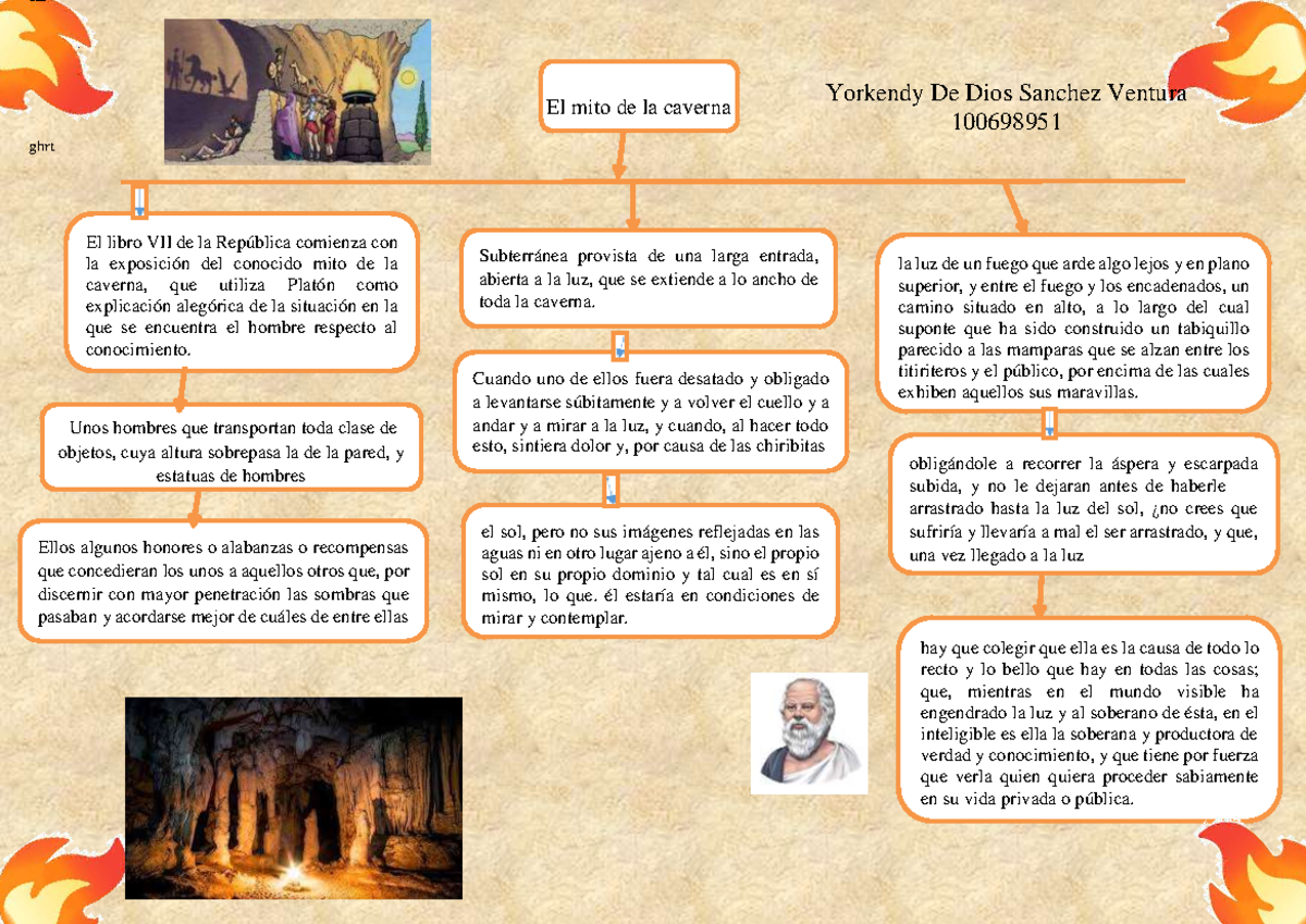 Mapa conceptual del Mito de la Caverna - Platón (FIL001) - Studocu
