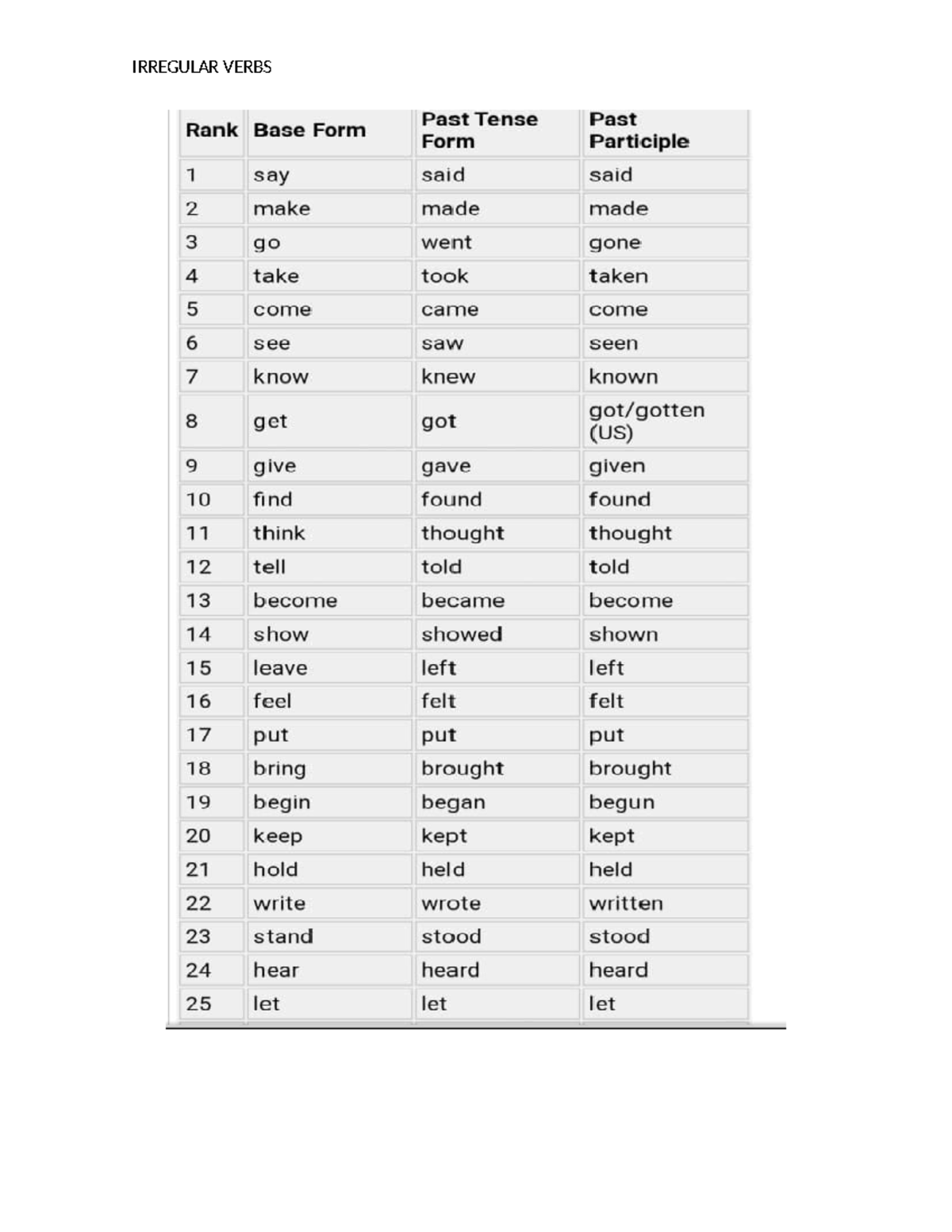 Irregular Verbs - … hhhhh hhh - IRREGULAR VERBS Past Tense Past Rank Base Form Form Participle 1 ...