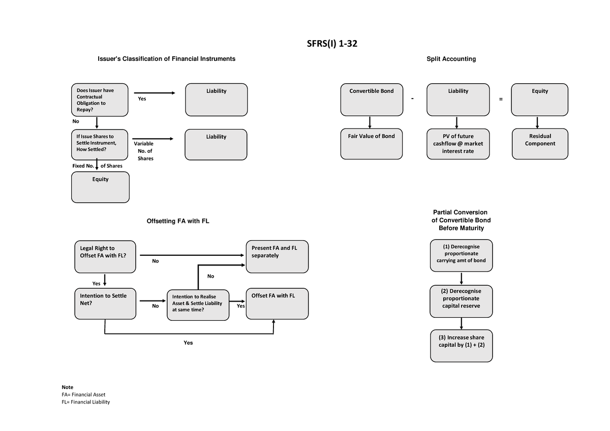 SFRS(I) 1-32 Equity Mind Map Revision and Key Concepts - Studocu