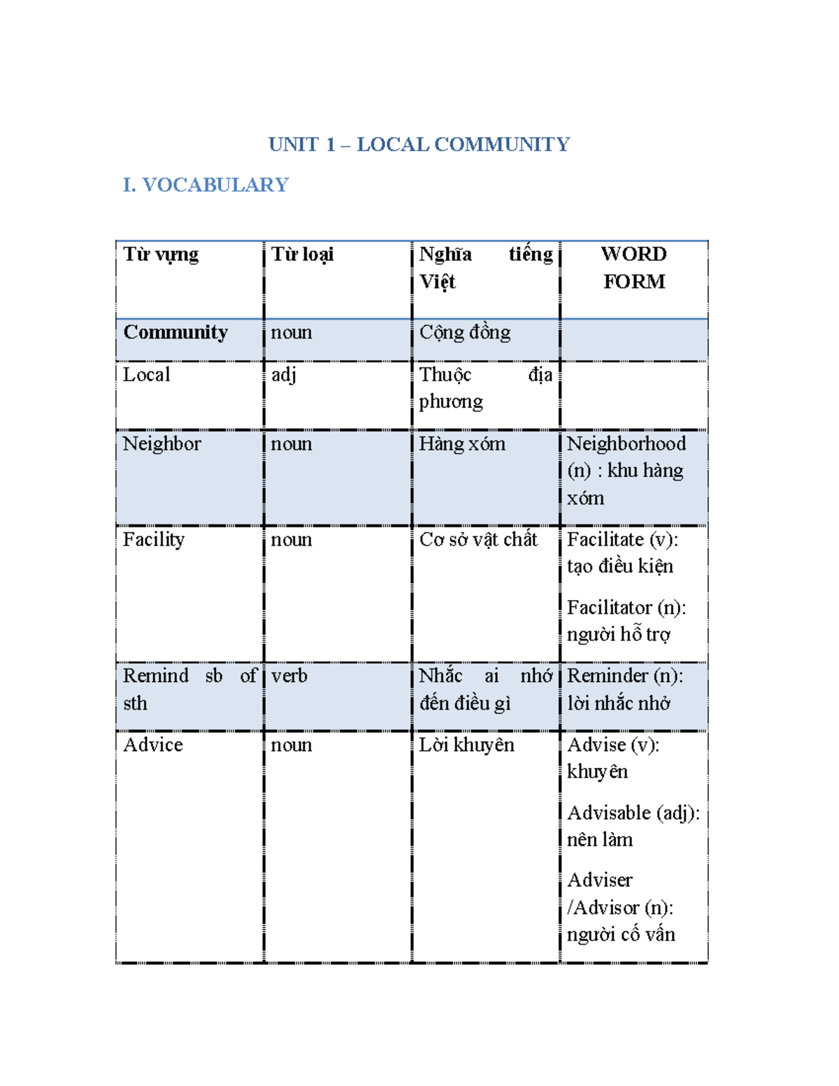 U1 - Local Community Vocabulary & Grammar Notes - Studocu