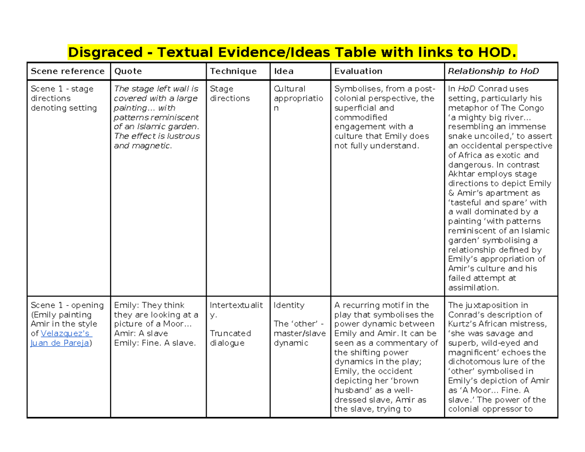 Disgraced - Textual Evidence & Ideas Table (HOD) Analysis - Studocu