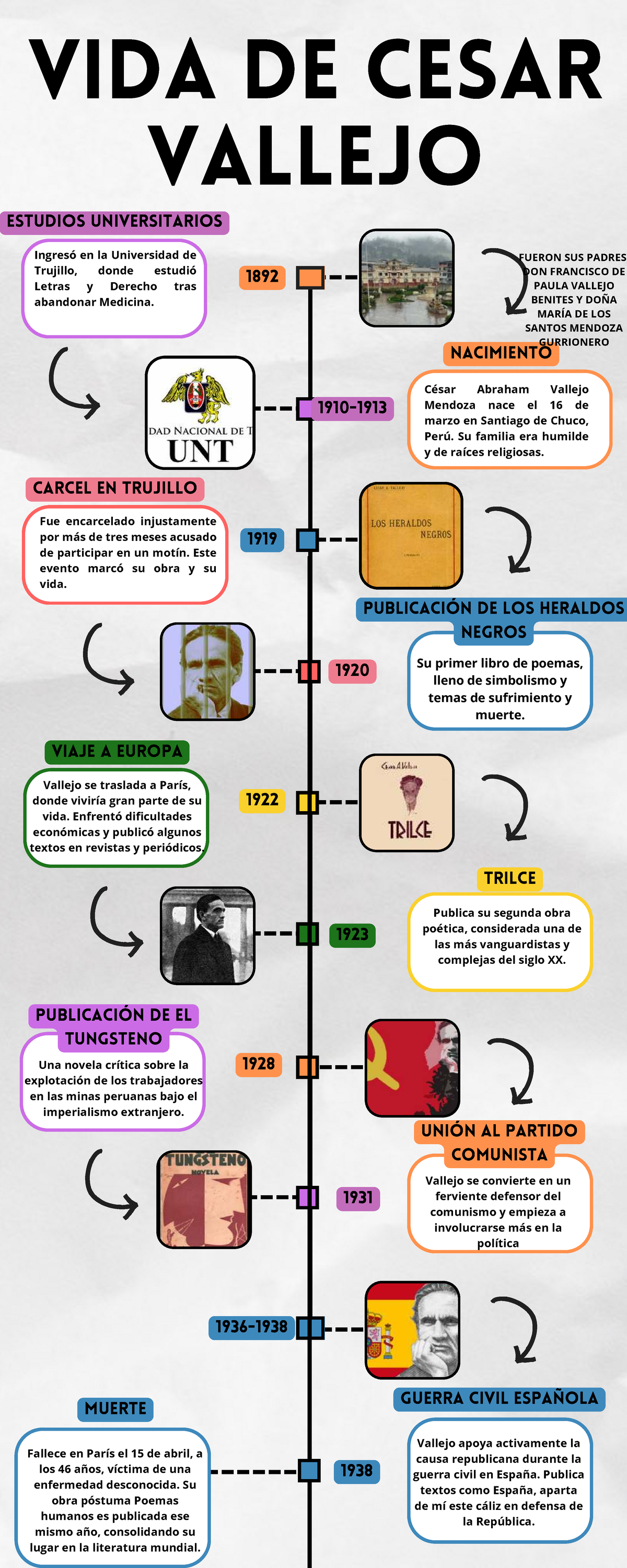 César Vallejo: Línea del Tiempo de su Vida y Obra - Studocu