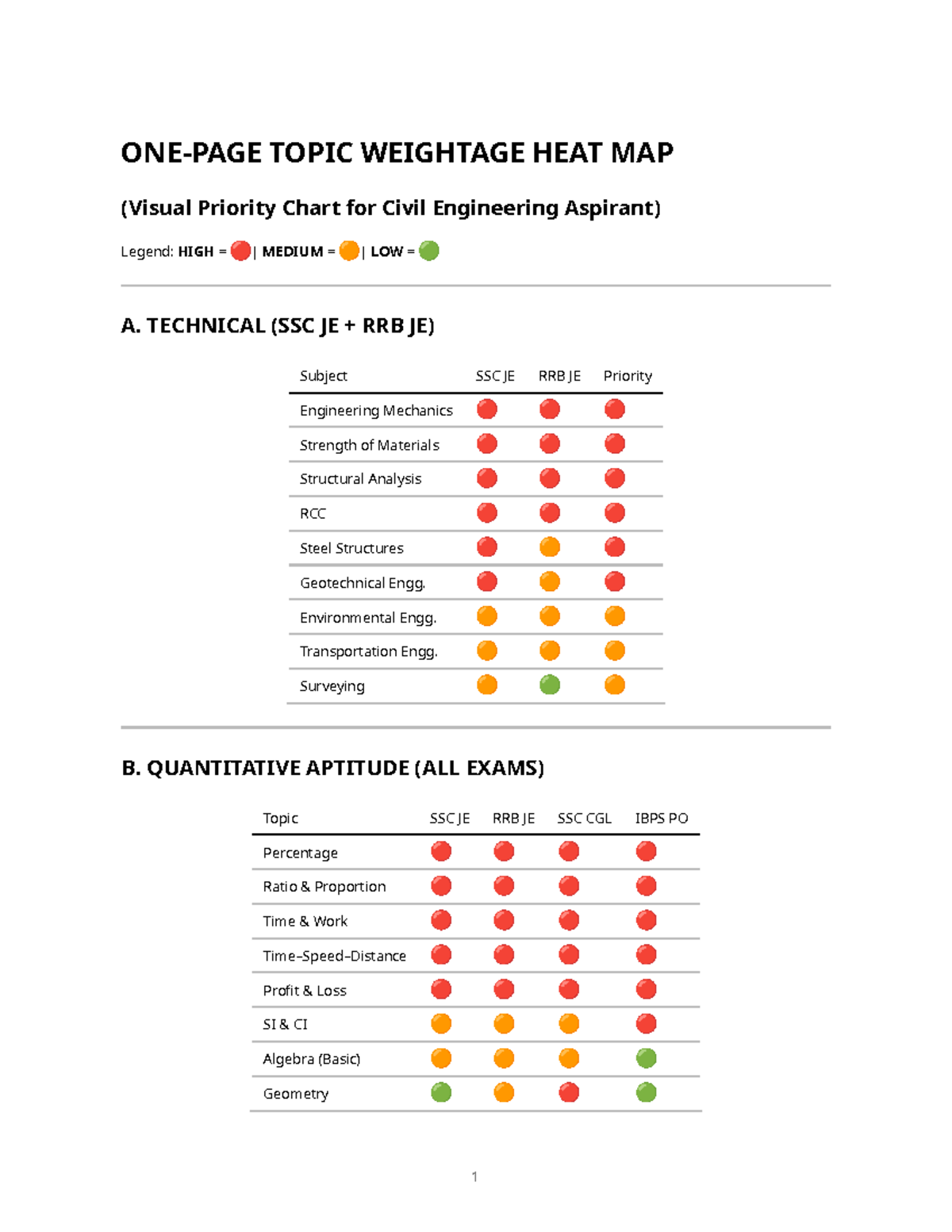 Topic Weightage Heat Map (SSC JE, RRB JE, SSC CGL, IBPS PO) - Studocu