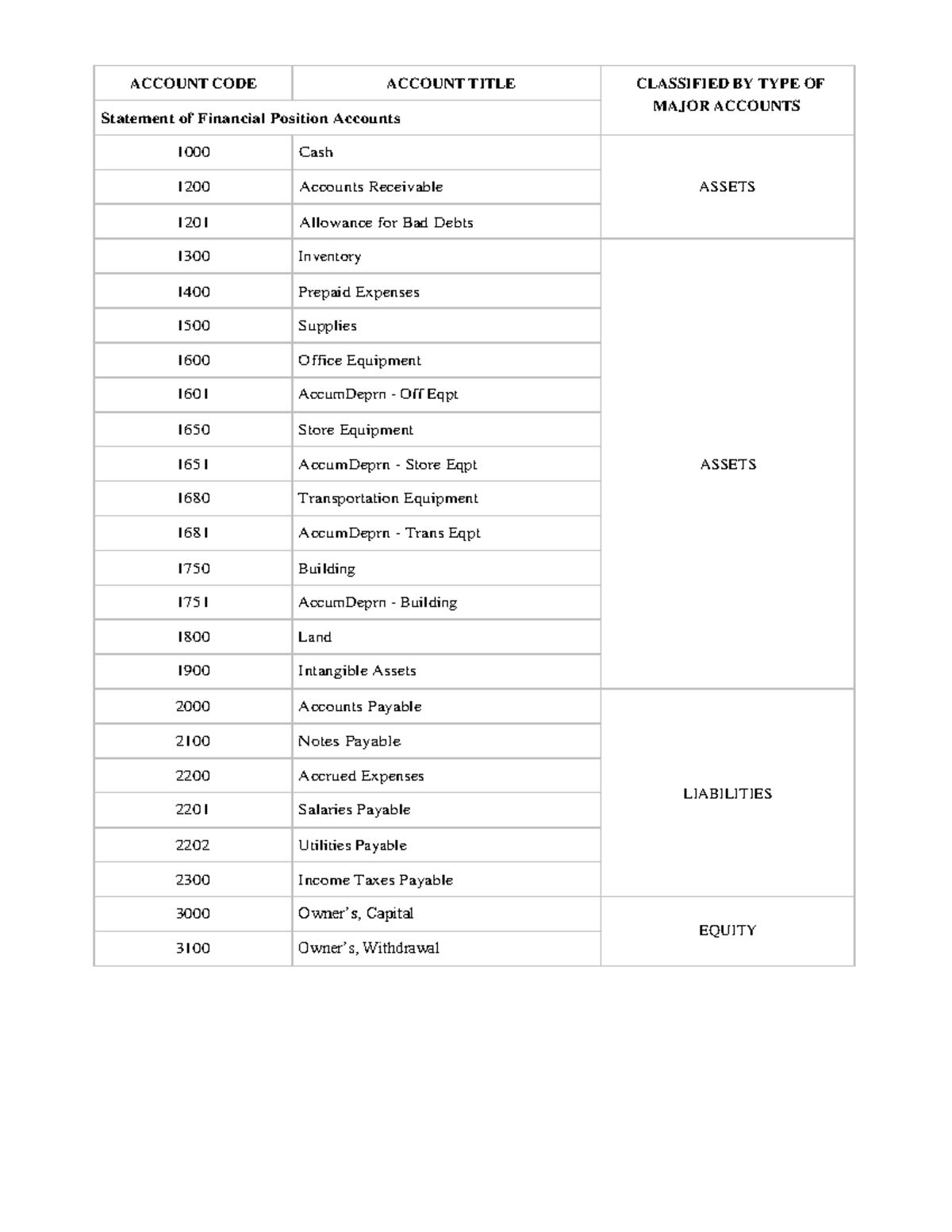 Chart of Accounts Overview: Assets, Liabilities, and Equity - Studocu