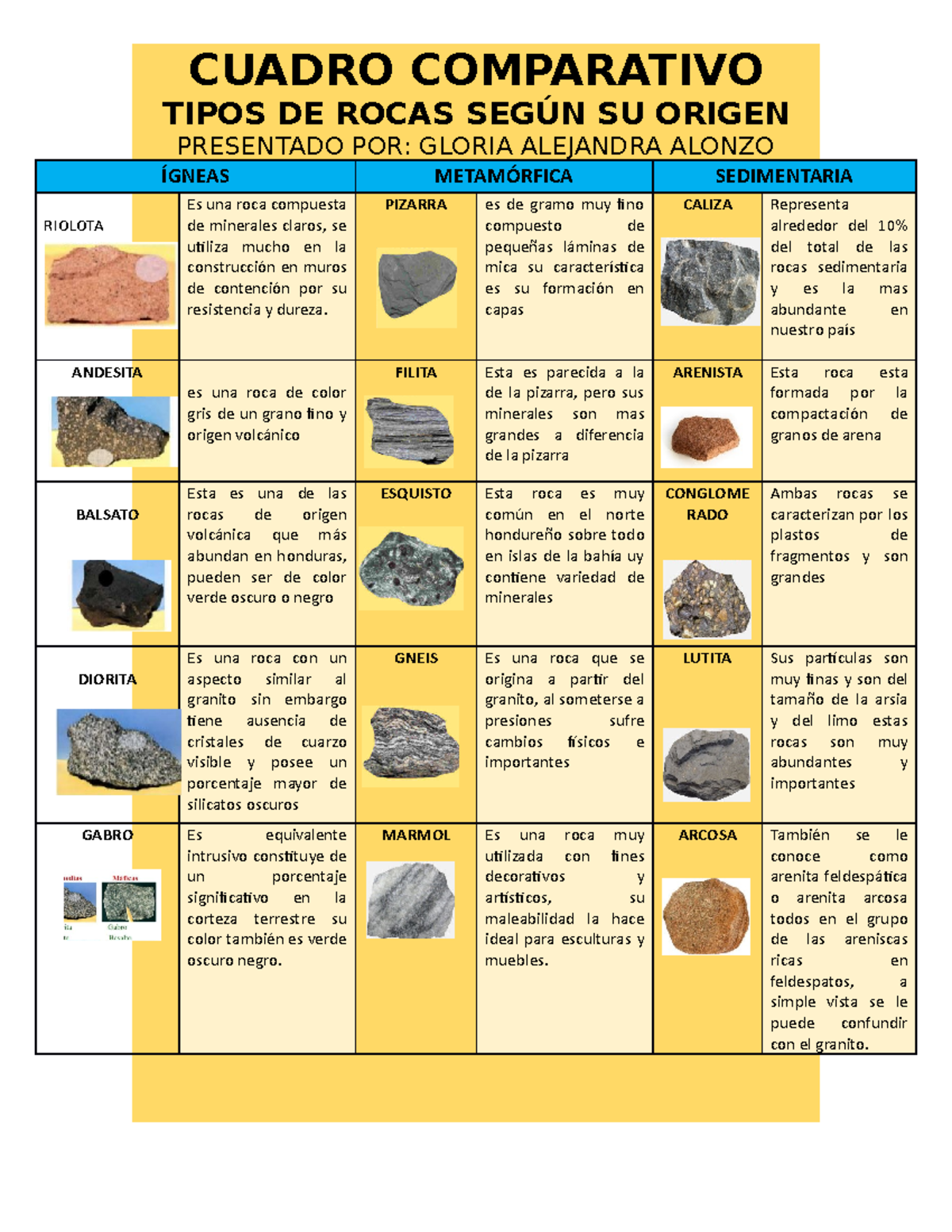 Cuadro Comparativo Tipos DE Rocas Alejandra Alonzo - CUADRO COMPARATIVO ...