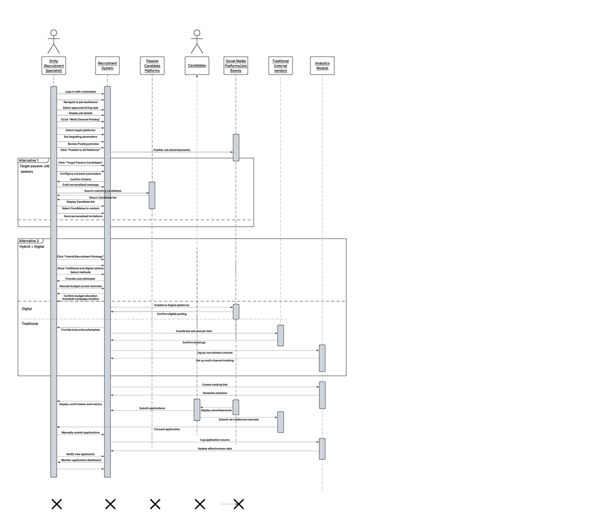 Emily (Recruitment Specialist) Recruitment System Sequence Diagram ...