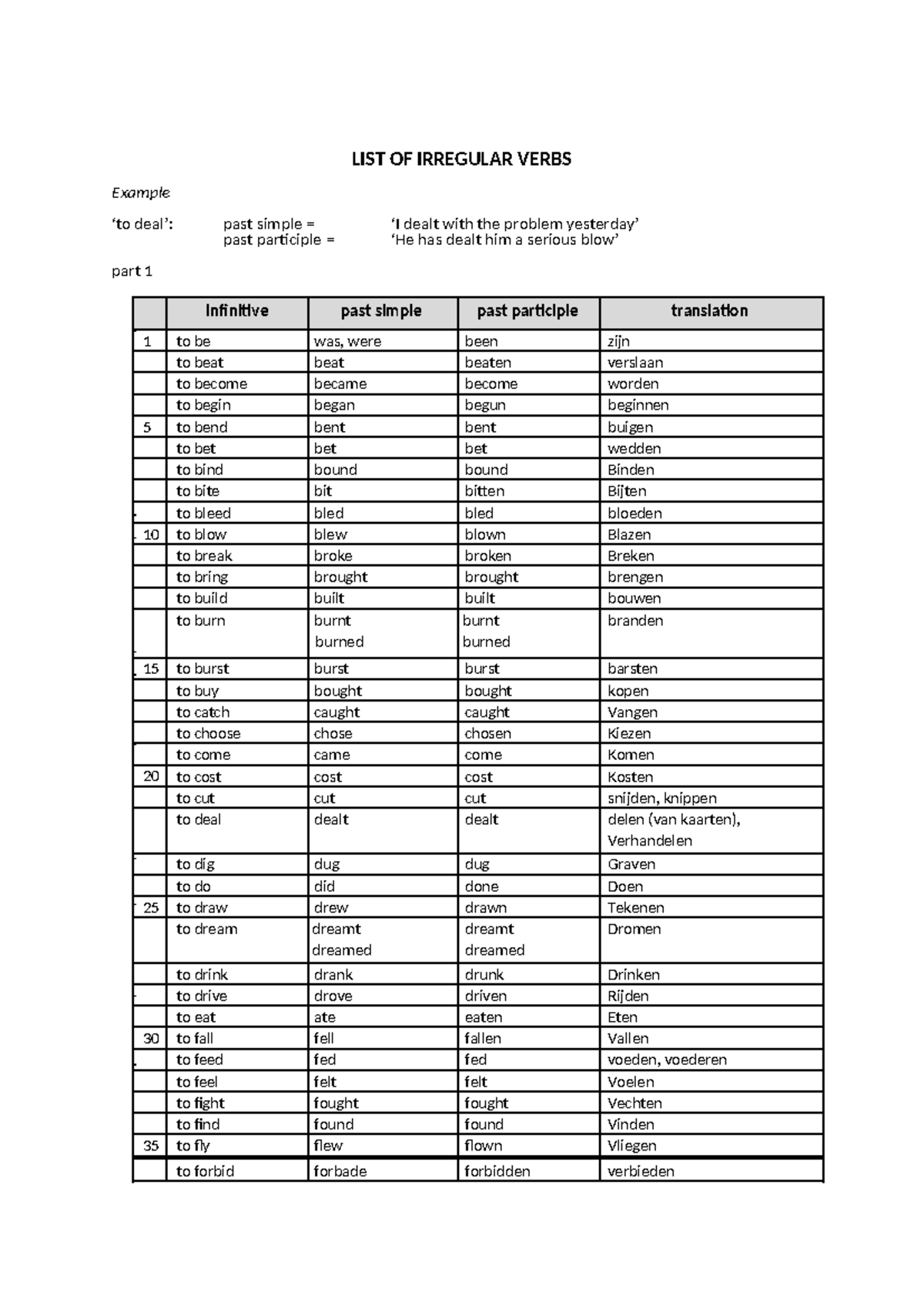 List Irregular verbs with Dutch translations - LIST OF IRREGULAR VERBS ...