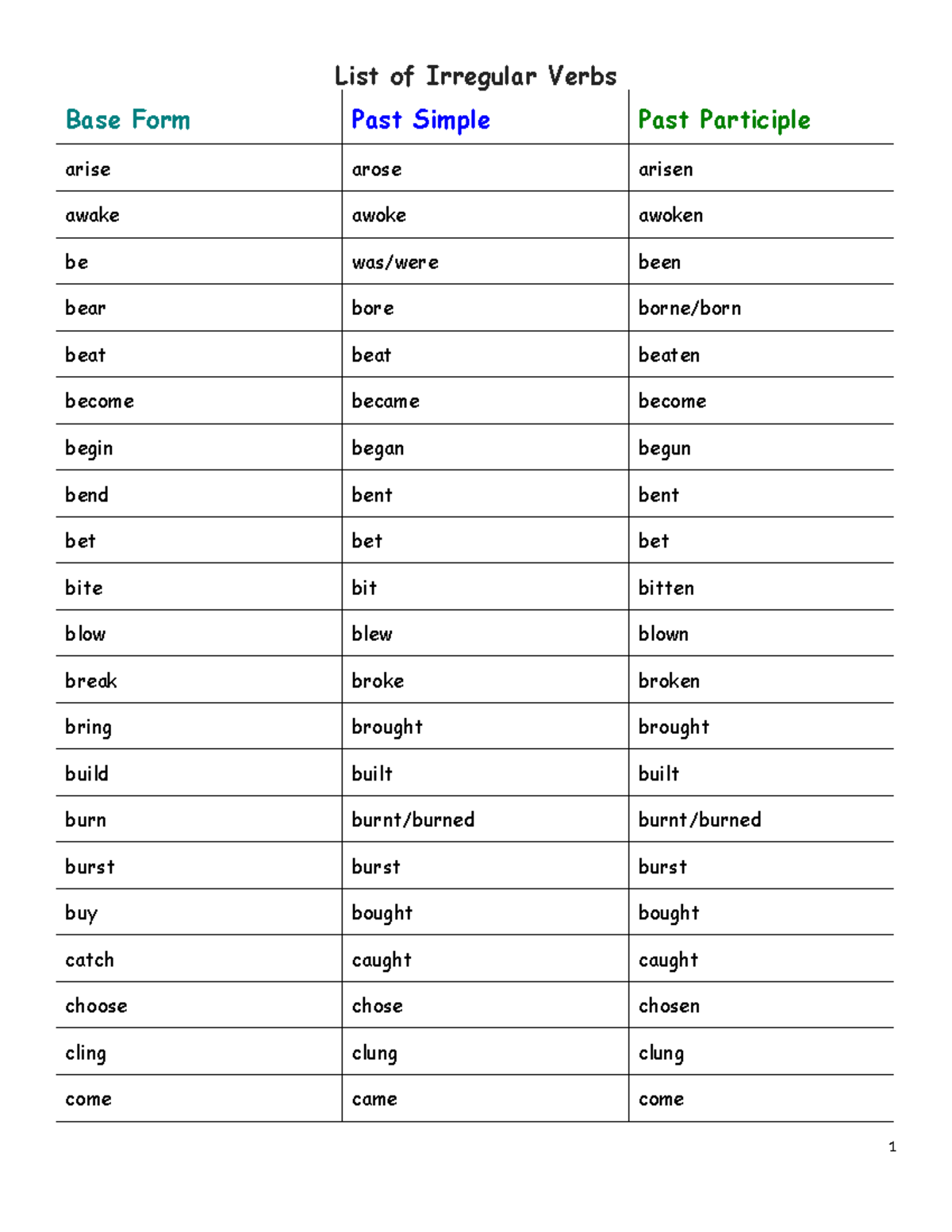 List of Irregular Verbs: Base Form, Past Simple & Participle - Studocu