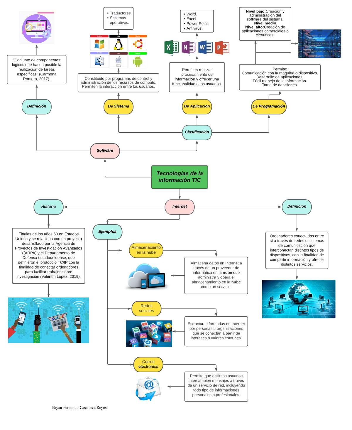 AA1 EV01 Mapa Conceptual: Tipos de Software y Servicios de Internet ...