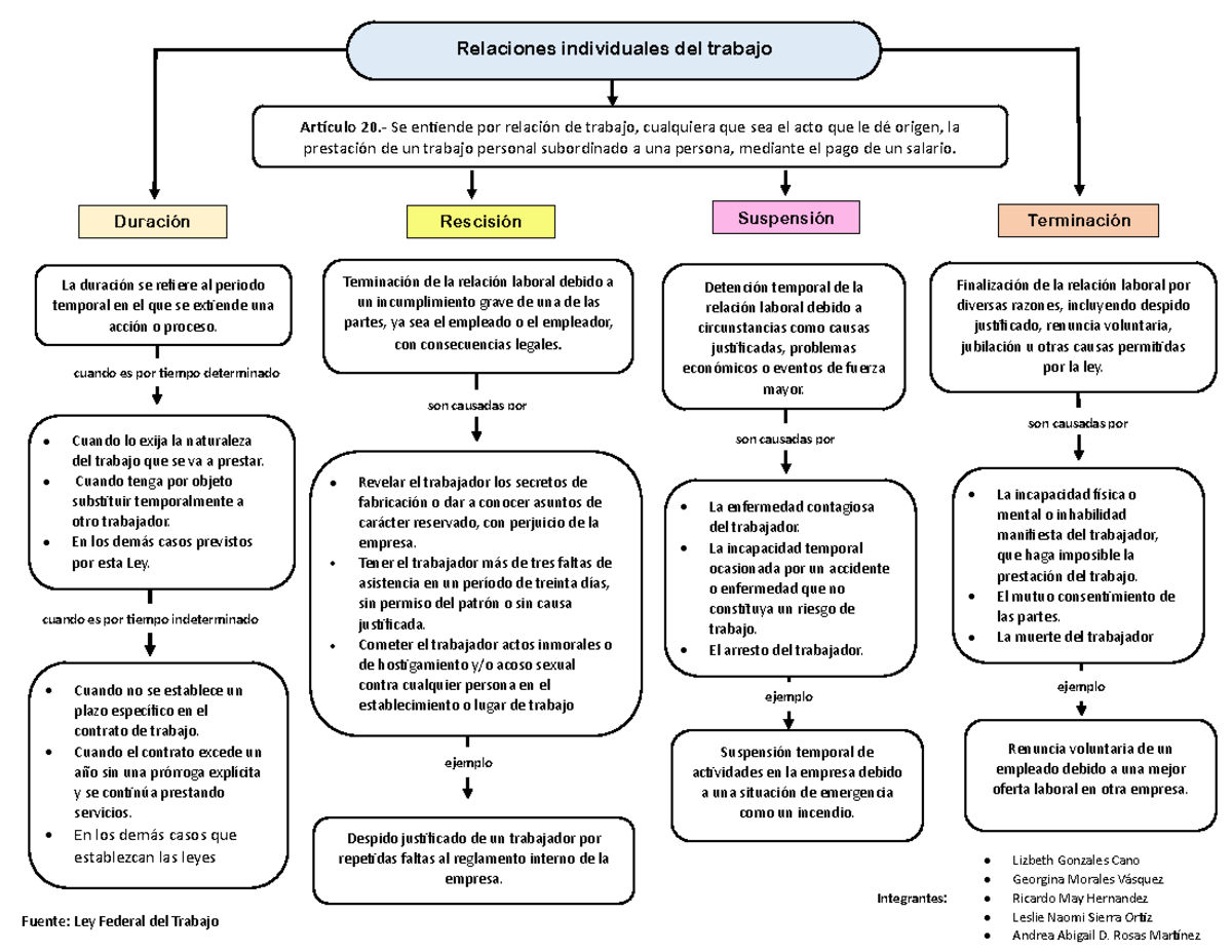 Mapa Conceptual LFT: Relaciones Individuales del Trabajo - Studocu