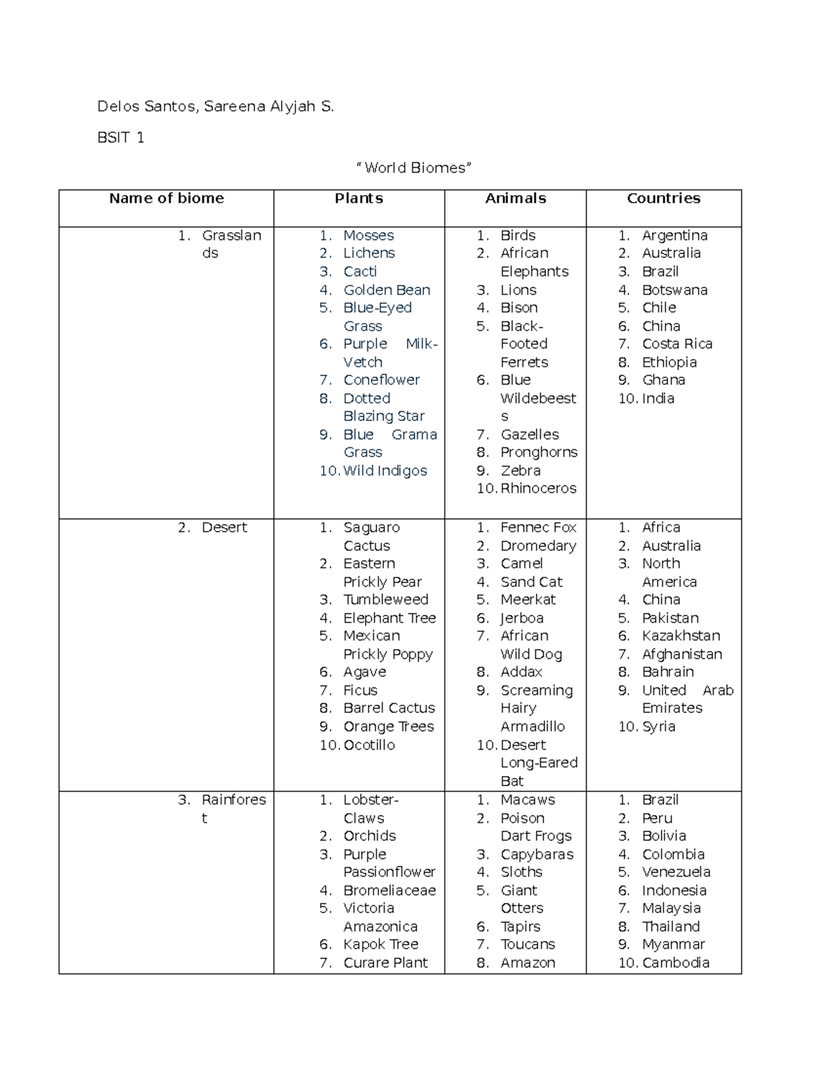 Name of biome - Delos Santos, Sareena Alyjah S. BSIT 1 “World Biomes ...