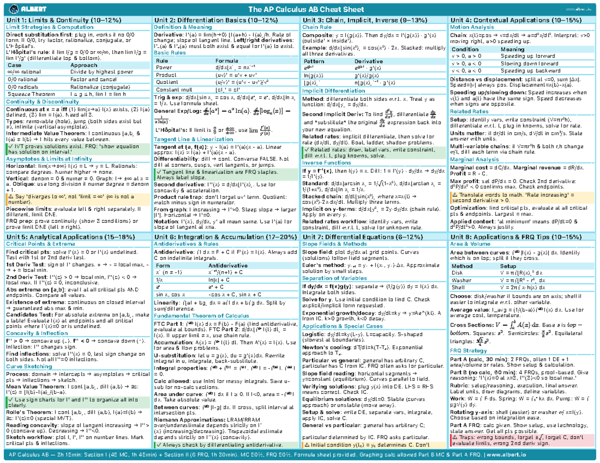 The Normal AP Calculus AB Cheat Sheet: Limits, Derivatives, and ...