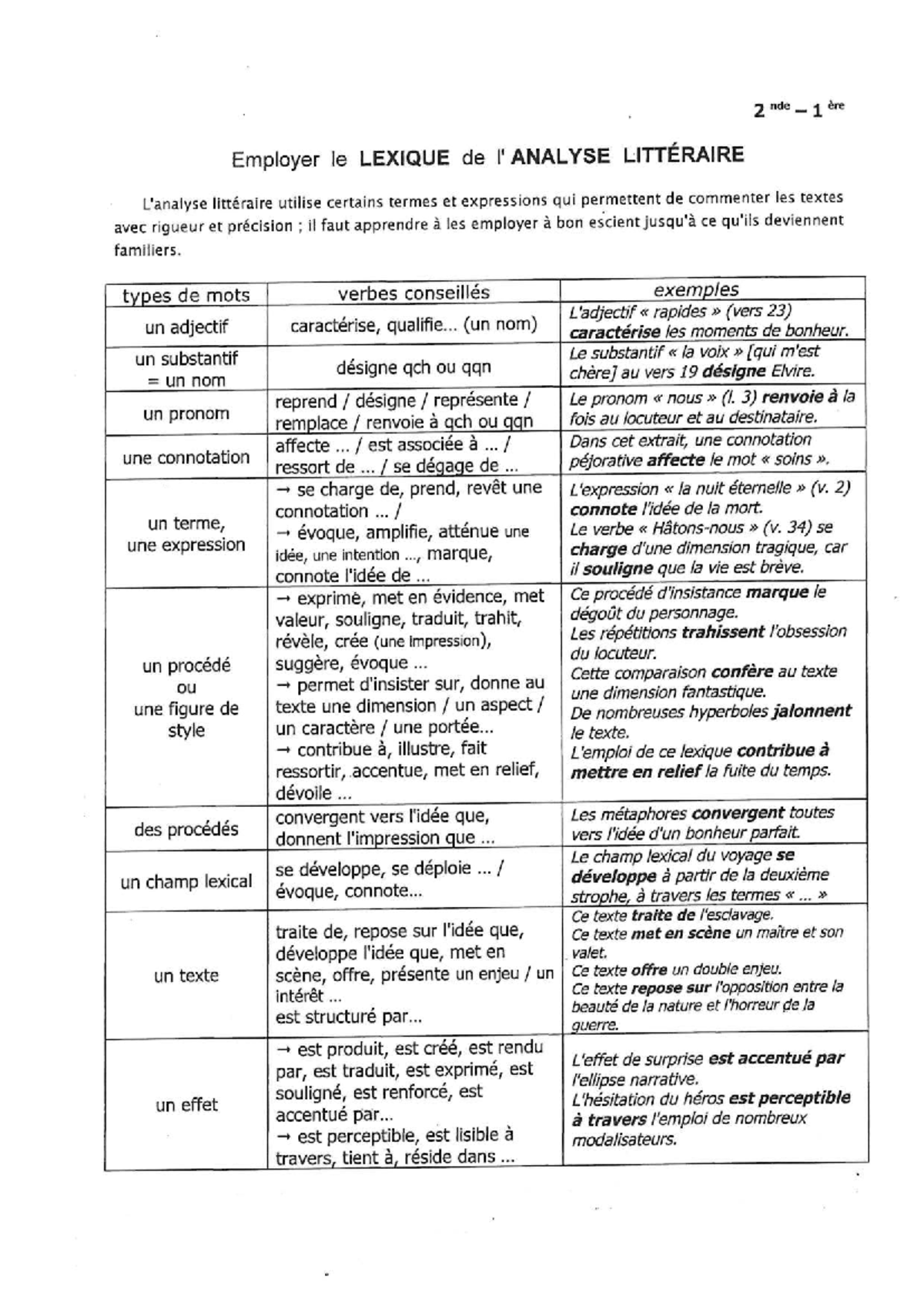 Lexique Littéraire: Termes et Expressions pour Commenter les Textes ...