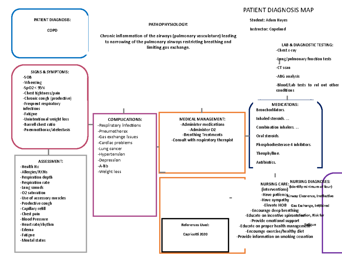 Patho MAP 4 - copd concept map - PATIENT DIAGNOSIS: COPD PATHOPHYSIOLOGY: Chronic inflammation ...