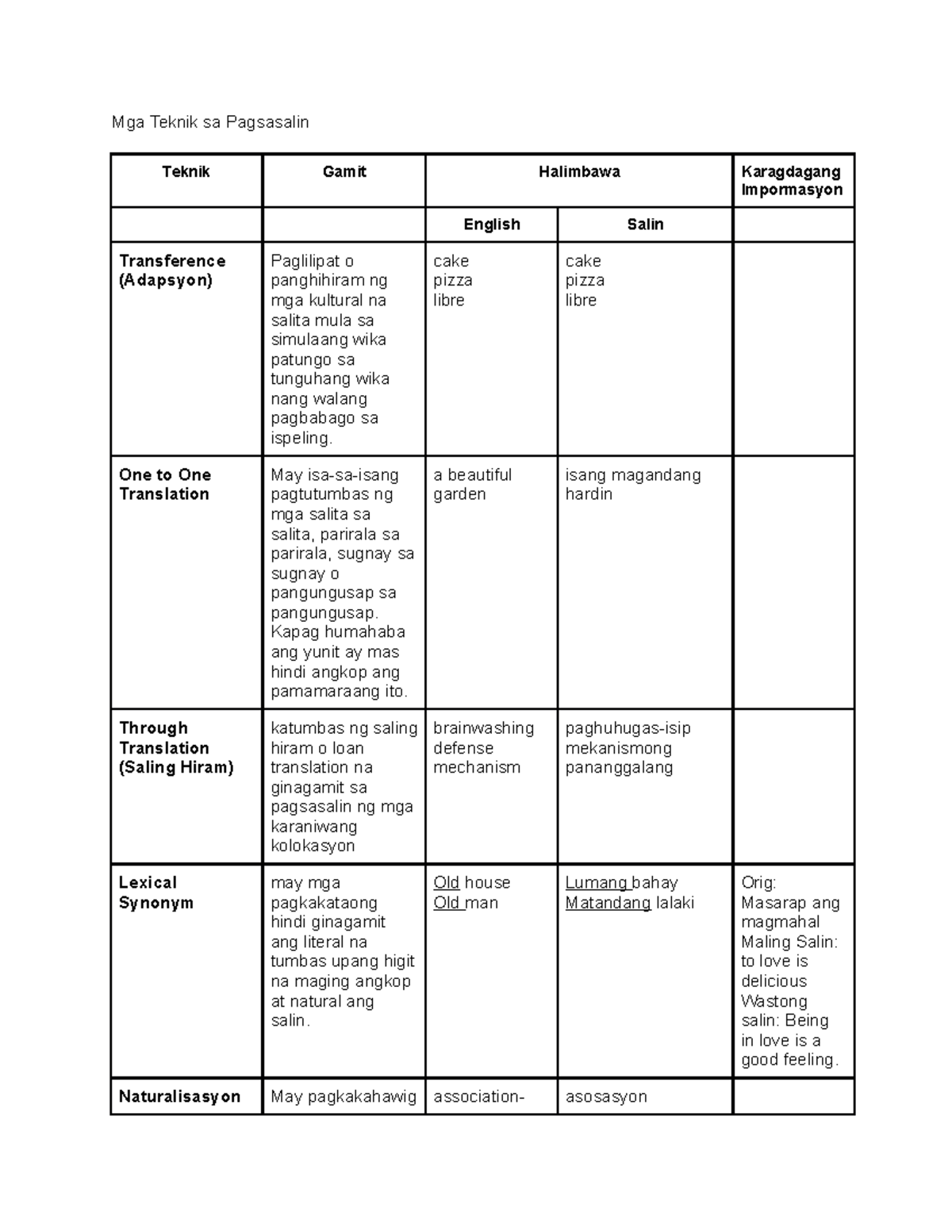 Mga Teknik sa Pagsasalin: Isang Gabay sa Pagsasalin ng Wika - Studocu