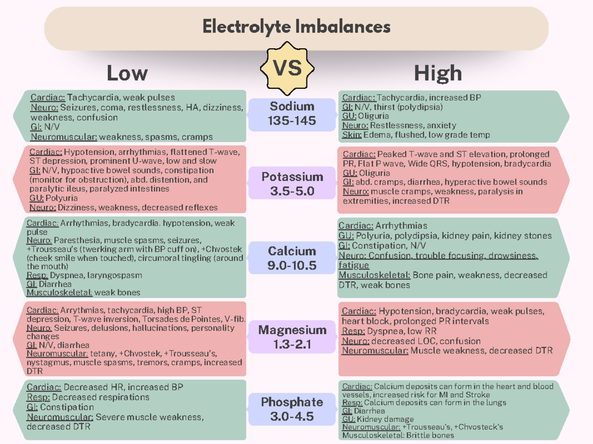 Electrolyte Imbalances - Electrolyte Imbalances Low Sodium 135- Cardiac ...
