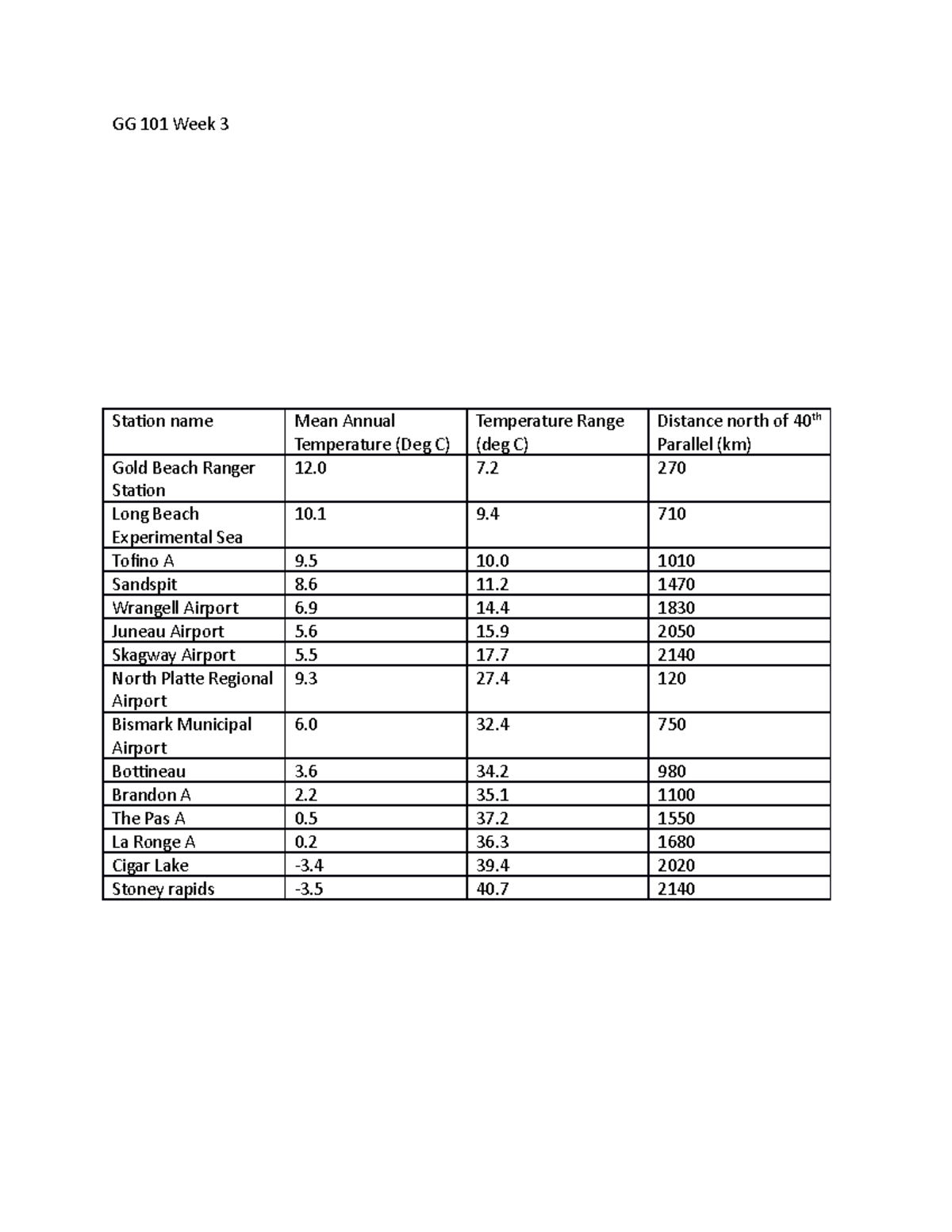 Lab 3 Analysis for GG 101: Mean Annual Temp & Latitude Relations - Studocu
